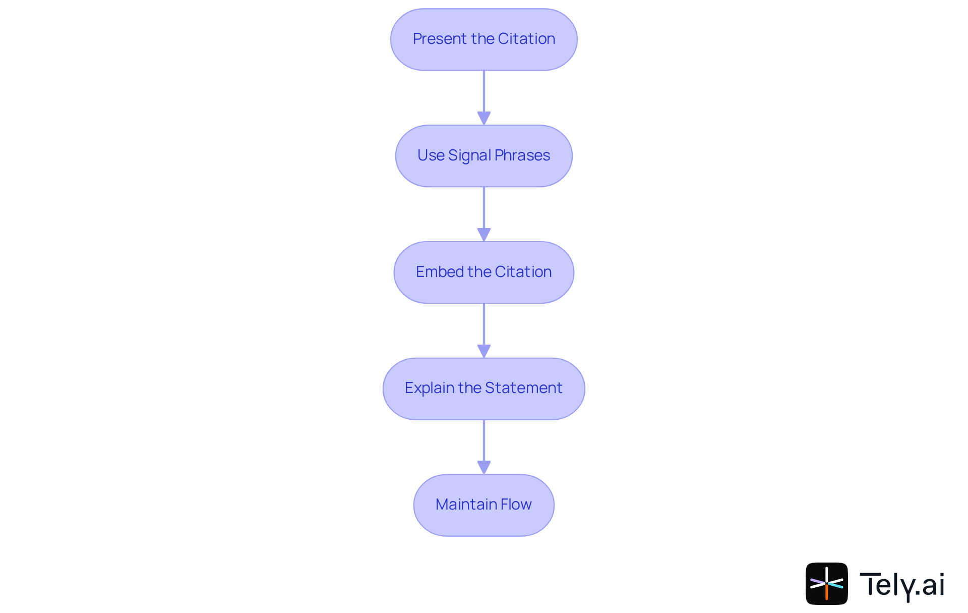 Each box represents a step in the process of using a quote effectively in your writing. Follow the arrows to see how to move from one step to the next.