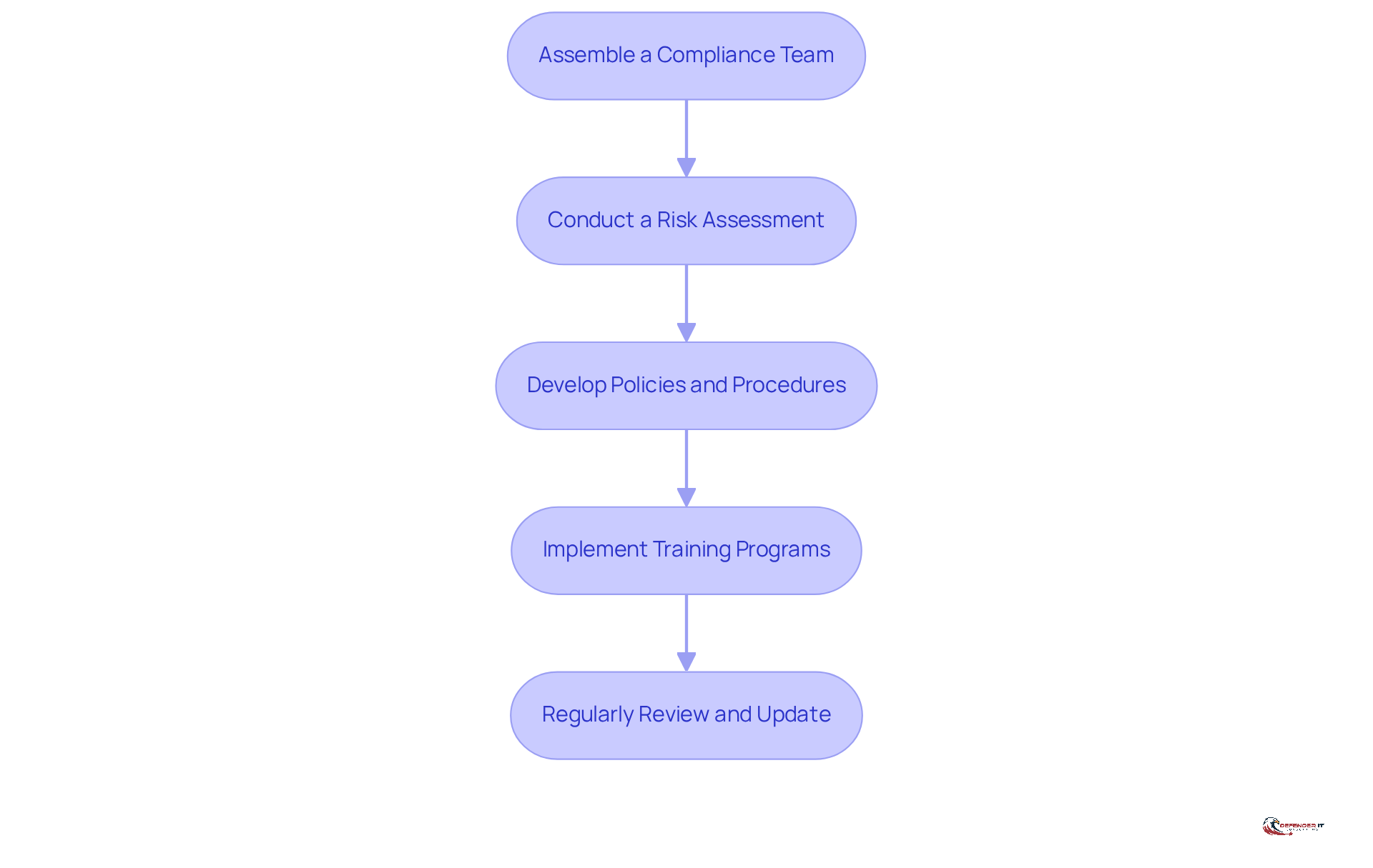 Each box represents a crucial step in building a cybersecurity compliance program. Follow the arrows to see how each step leads to the next, helping you understand the process from start to finish. Each box represents a crucial step in building a cybersecurity compliance program. Follow the arrows to see how each step leads to the next, helping you understand the process from start to finish.