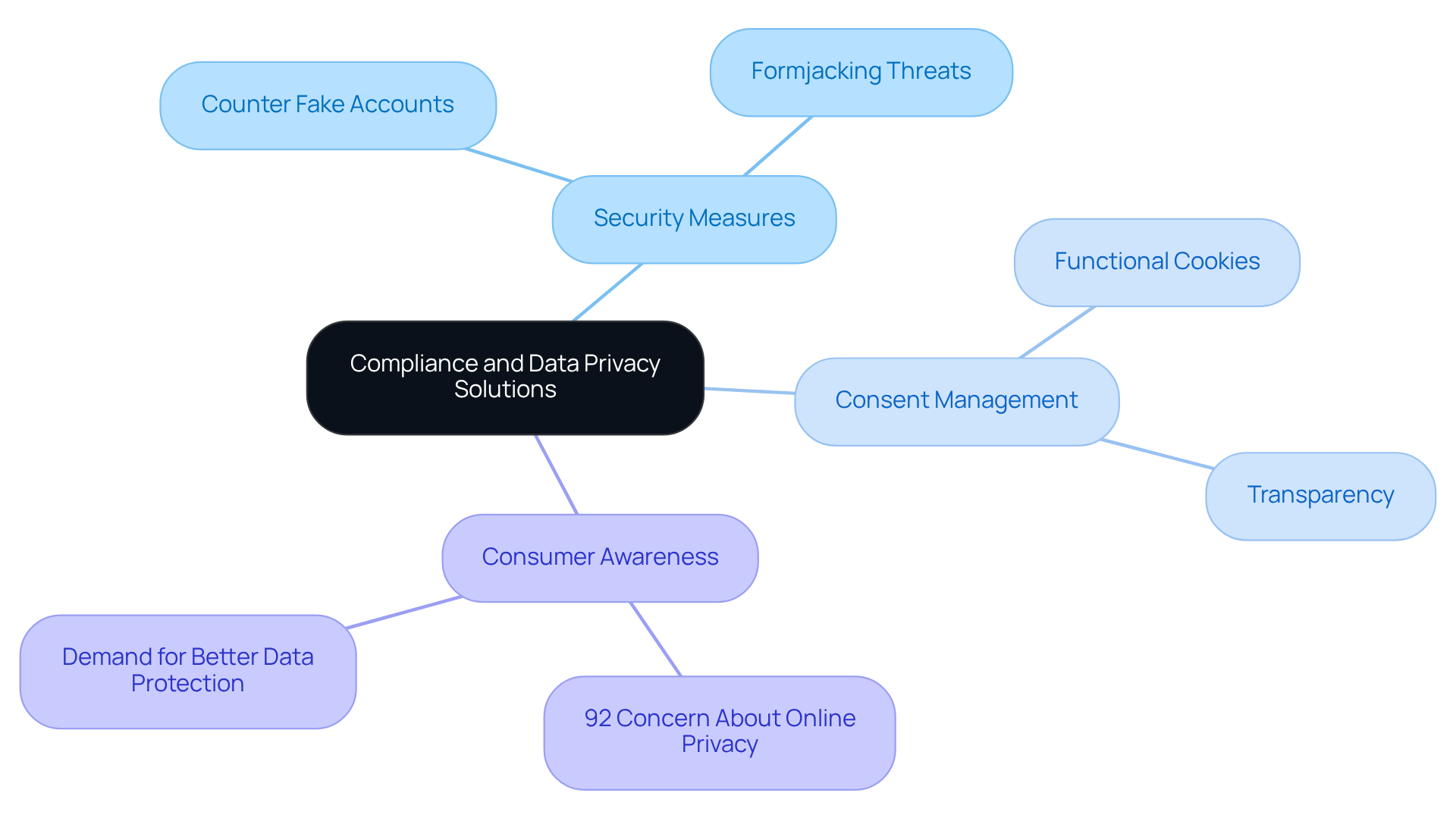 The central node shows the main theme of compliance, while branches represent key strategies and their impacts on data privacy and customer relationships. Each branch breaks down into specific actions or considerations.
