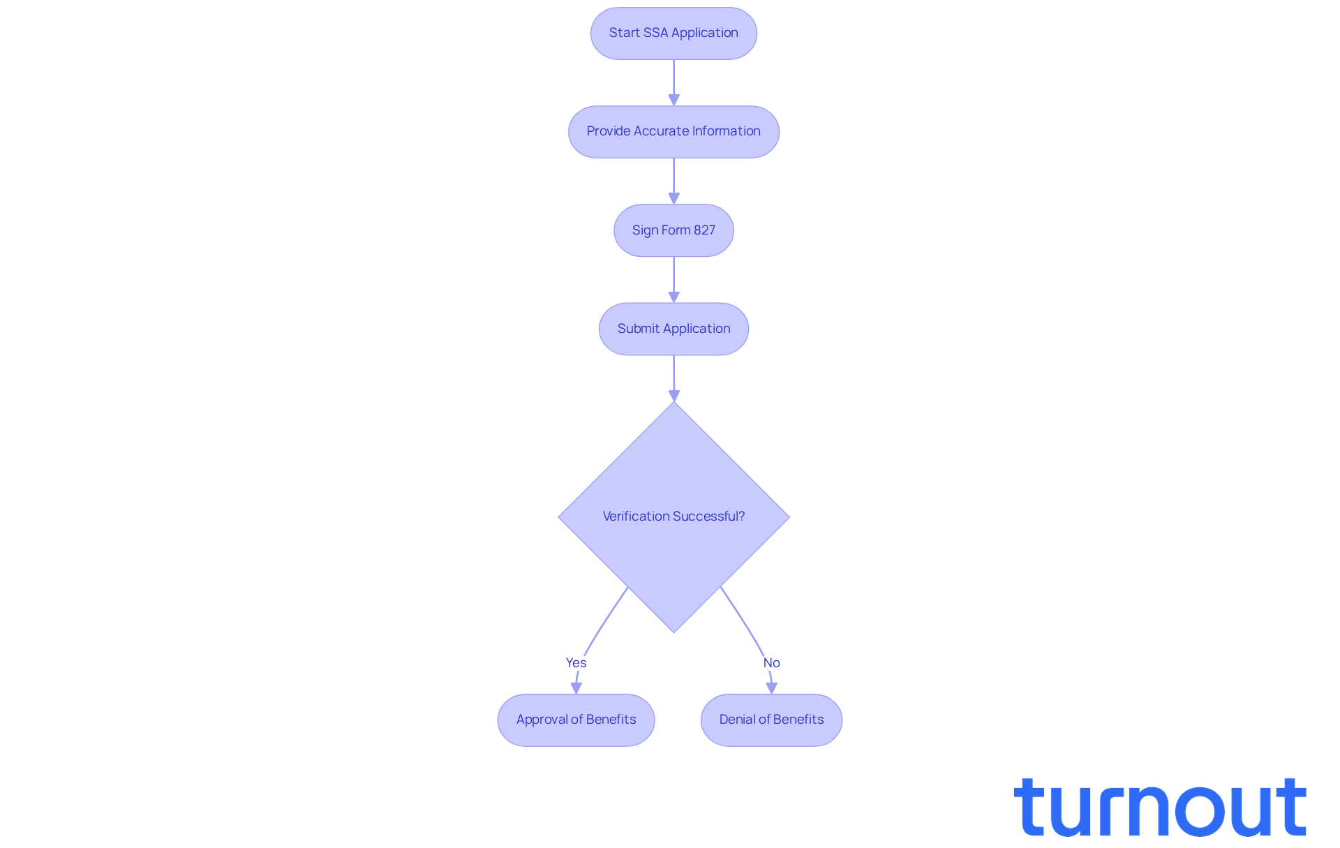 This flowchart guides you through the SSA application process. Each step is crucial - follow the arrows to see how your actions can lead to either approval or denial of benefits. Remember, accuracy is key! This flowchart guides you through the SSA application process. Each step is crucial - follow the arrows to see how your actions can lead to either approval or denial of benefits. Remember, accuracy is key!