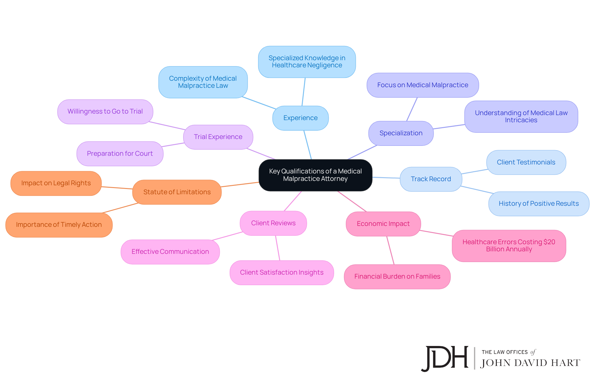 The center represents the main topic, while the branches show the essential qualifications to look for in a medical malpractice attorney. Each qualification is important for ensuring you choose the right legal support.