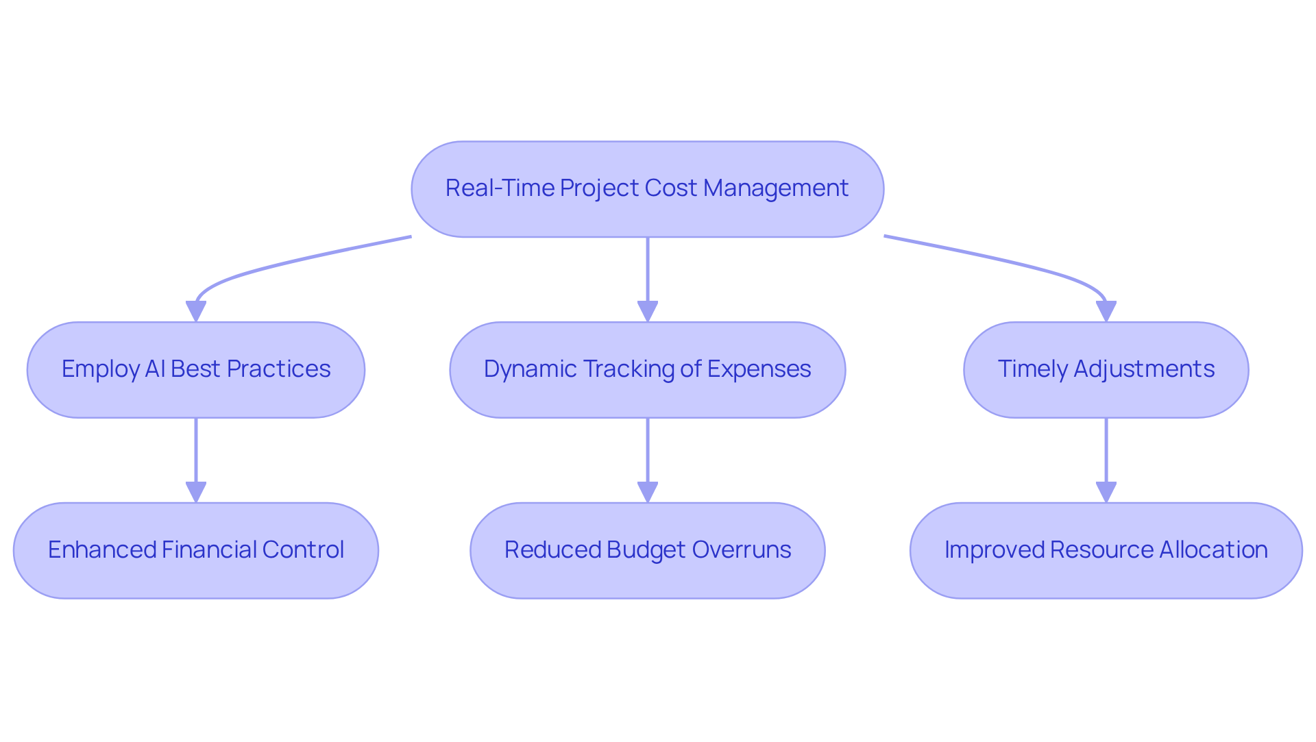 Follow the arrows to see how using AI for expense tracking leads to better financial management. Each box represents a step or outcome in the process.