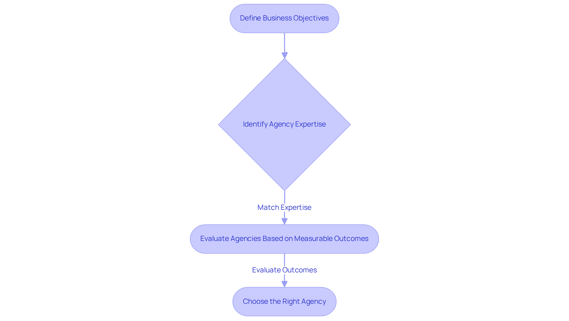 This flowchart guides you through the steps of selecting a paid advertising agency. Start by defining your business goals, then identify agencies that match those goals, and finally evaluate them based on measurable outcomes to make an informed choice. This flowchart guides you through the steps of selecting a paid advertising agency. Start by defining your business goals, then identify agencies that match those goals, and finally evaluate them based on measurable outcomes to make an informed choice.