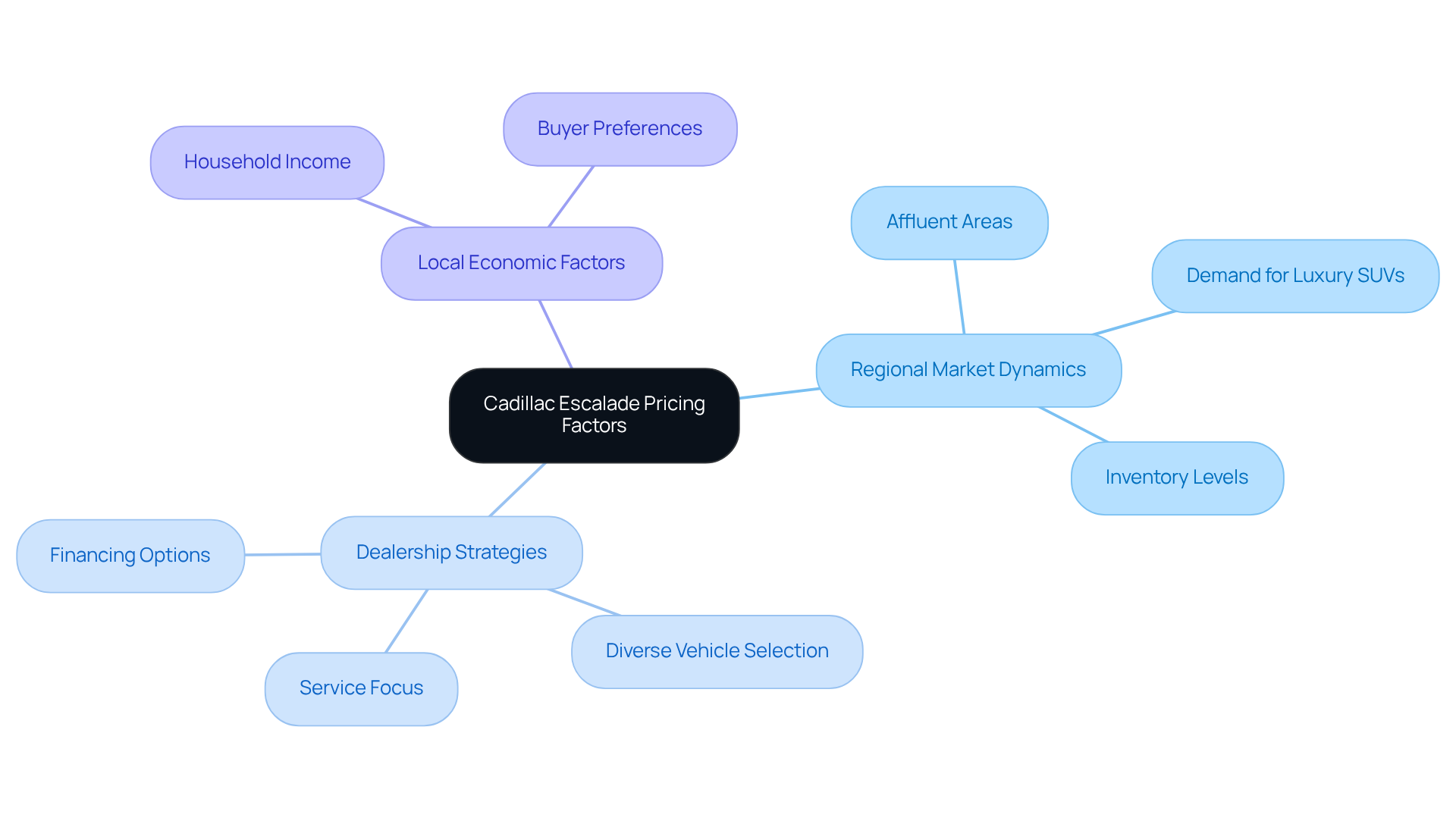 This mindmap shows how different factors affect the pricing of the Cadillac Escalade SUV. Start at the center with the main topic, then follow the branches to see how regional dynamics, dealership strategies, and local economics all play a role in determining the price. This mindmap shows how different factors affect the pricing of the Cadillac Escalade SUV. Start at the center with the main topic, then follow the branches to see how regional dynamics, dealership strategies, and local economics all play a role in determining the price.