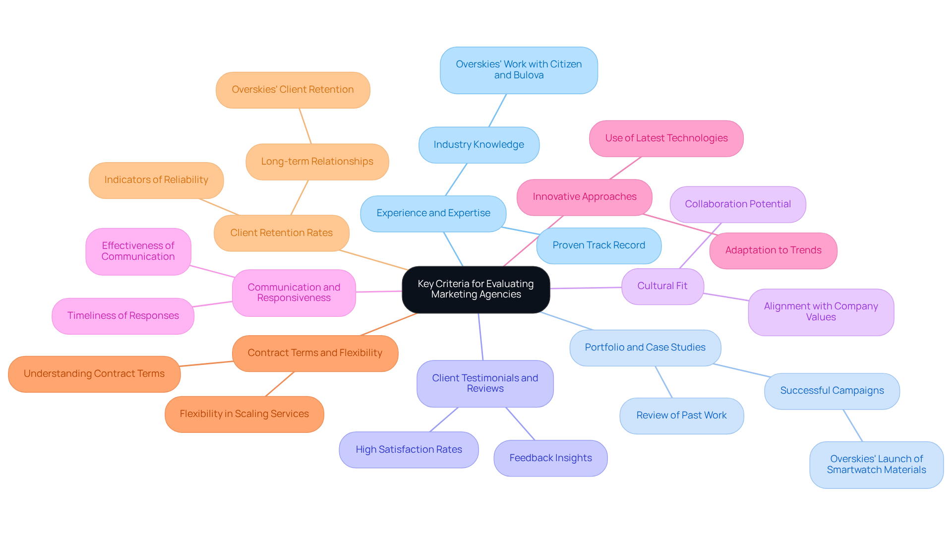 The central node represents the main topic, while each branch shows a key criterion to consider. Sub-branches provide additional details or examples, helping you understand the importance of each factor in the evaluation process.