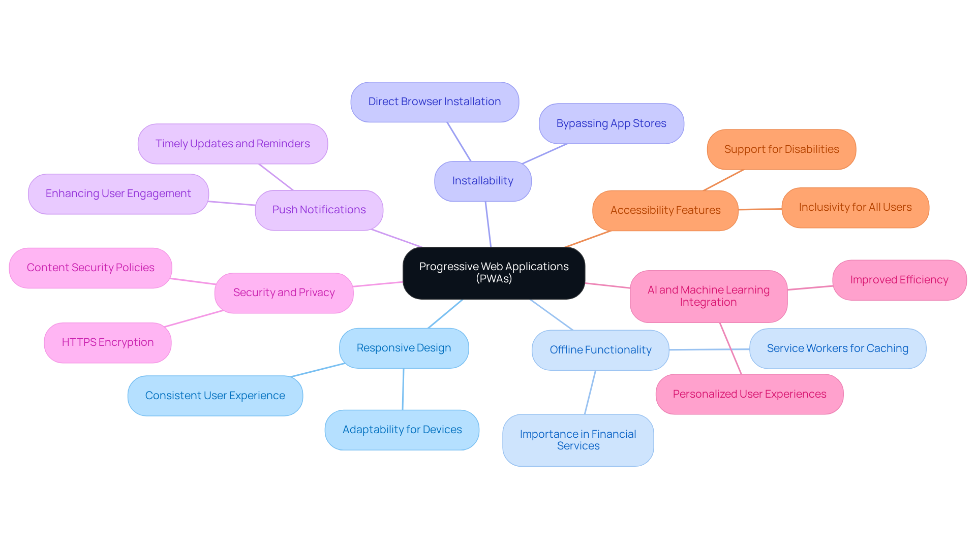This mindmap starts with the main idea of Progressive Web Applications at the center. Each branch represents a key feature, showing how they contribute to the overall effectiveness of PWAs. Follow the branches to explore each characteristic and its importance, especially in the context of financial services.