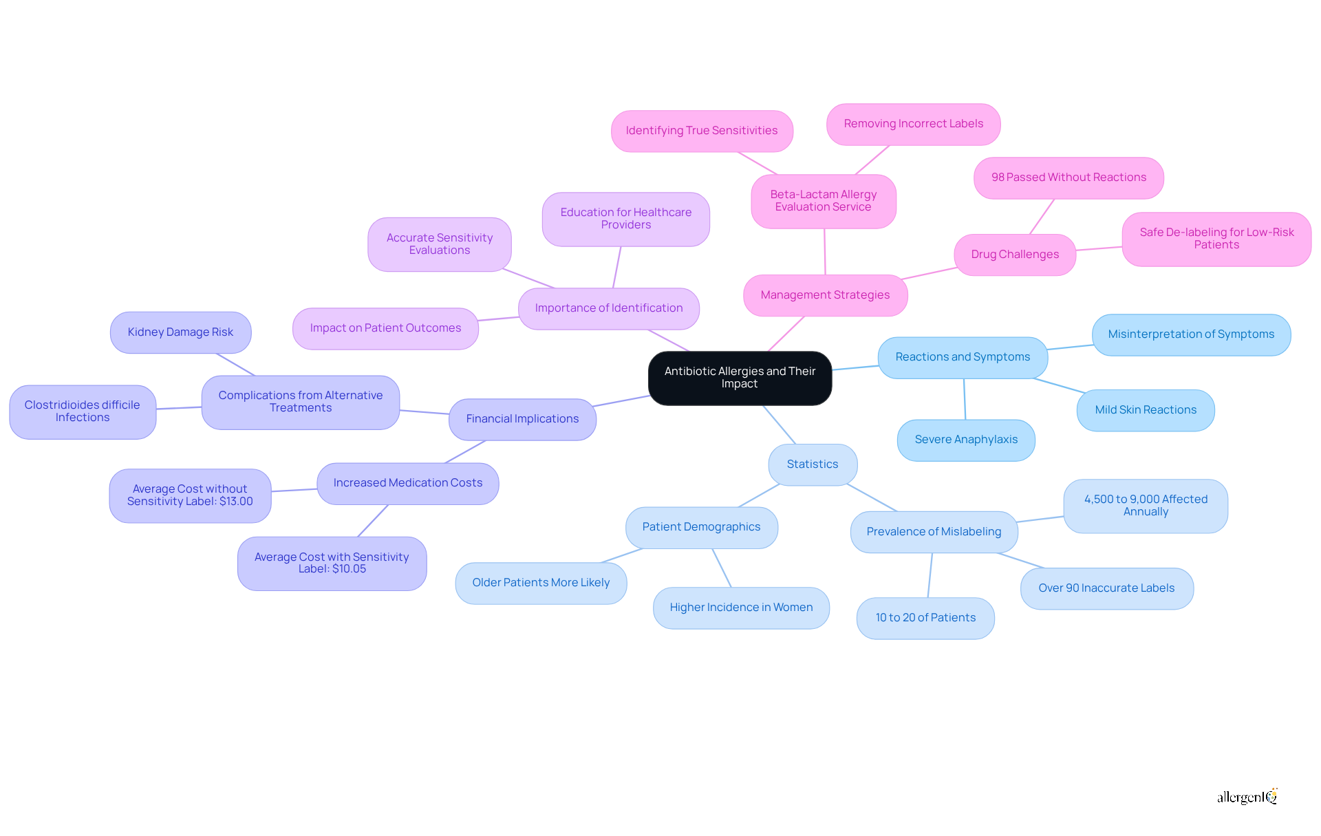 The central node represents the main topic of antibiotic allergies. Each branch shows a different aspect of the topic, helping you see how they all connect and why they matter in healthcare.