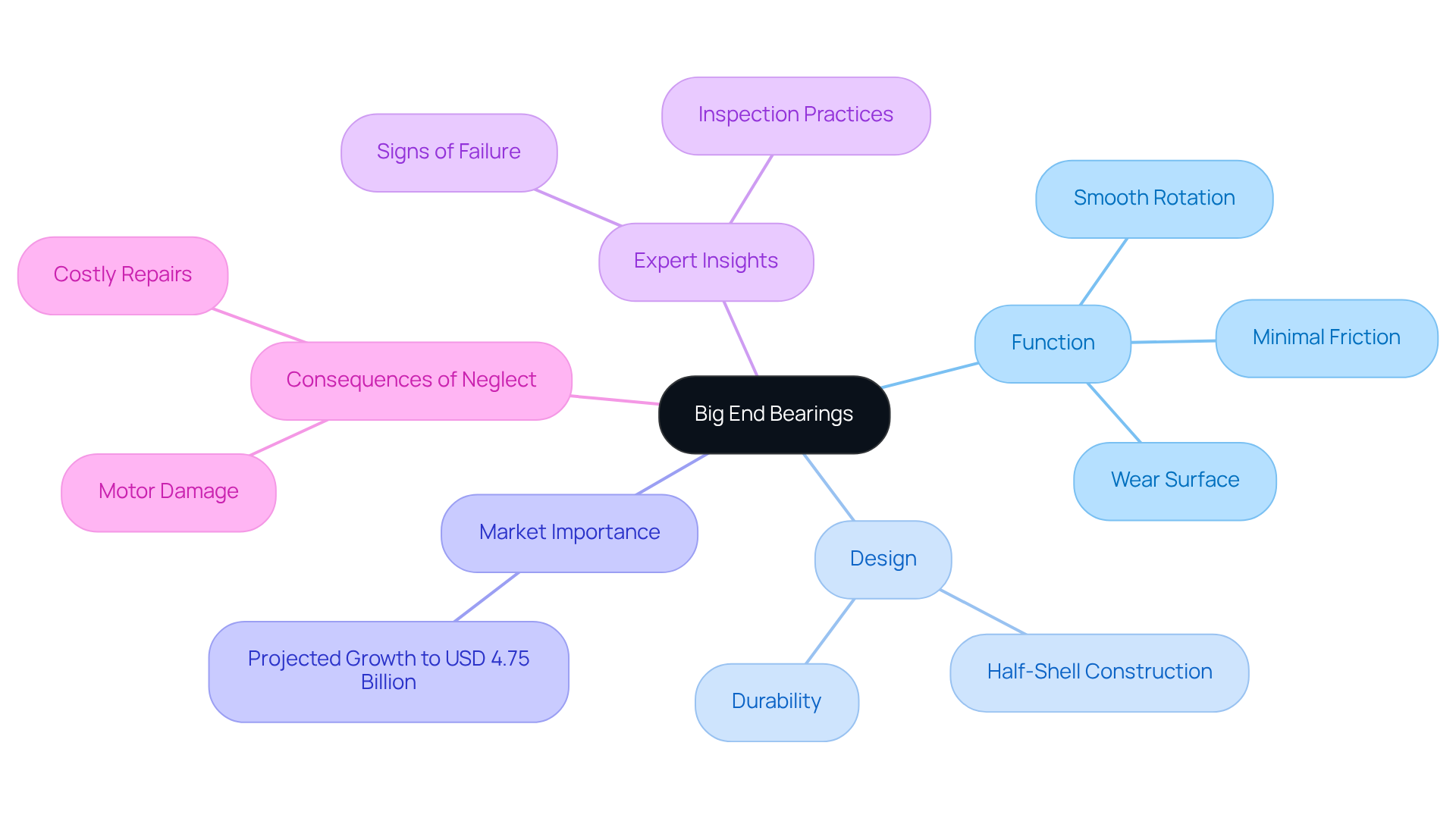 This mindmap starts with the central idea of big end bearings and branches out to show their various roles and importance in engine mechanics. Each branch represents a different aspect, helping you understand how they contribute to engine performance and what happens if they're neglected. This mindmap starts with the central idea of big end bearings and branches out to show their various roles and importance in engine mechanics. Each branch represents a different aspect, helping you understand how they contribute to engine performance and what happens if they're neglected.