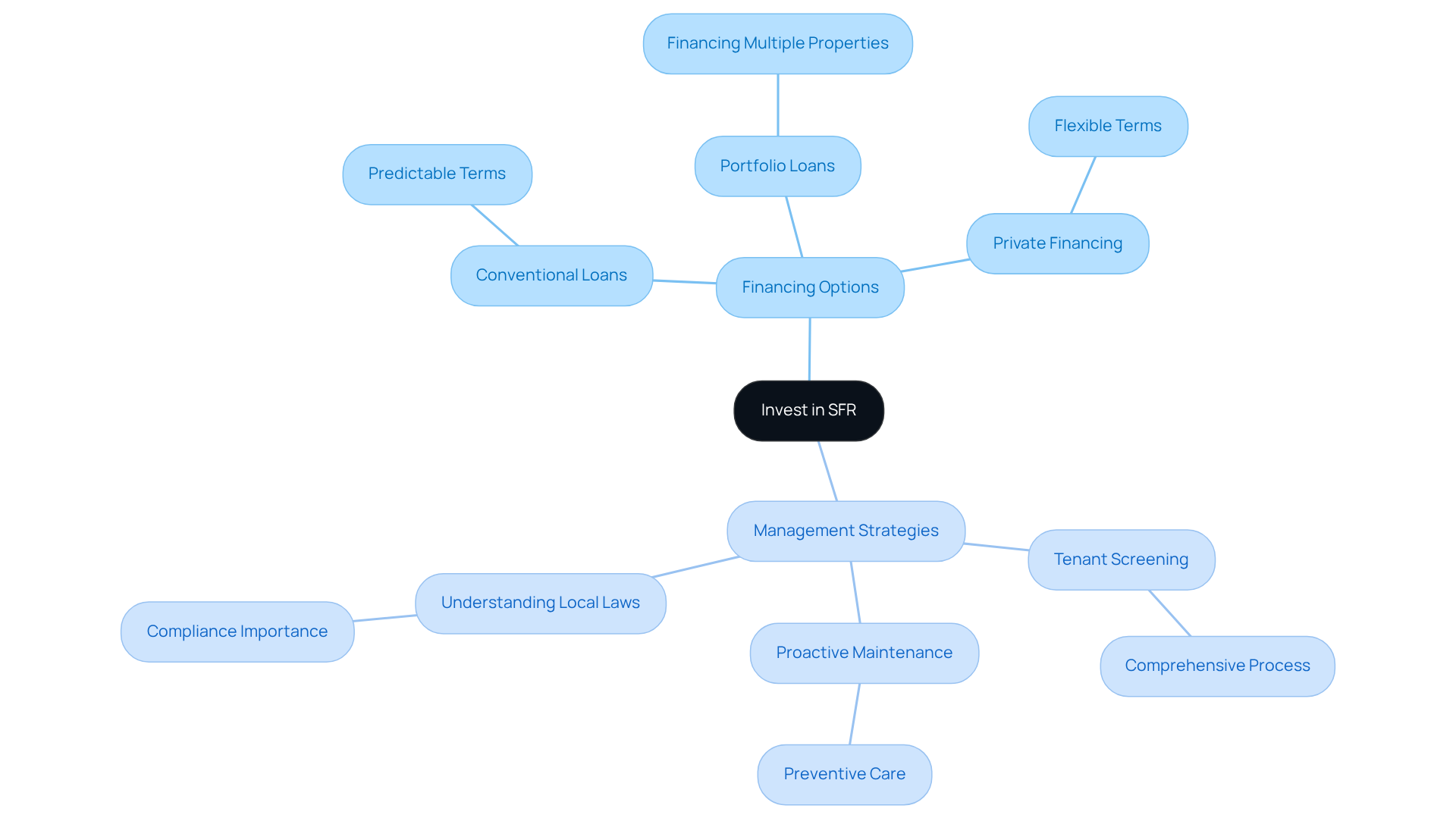 The central node represents the main topic of SFR investment. The branches show different financing options and management strategies, helping you understand how each part contributes to successful investments.
