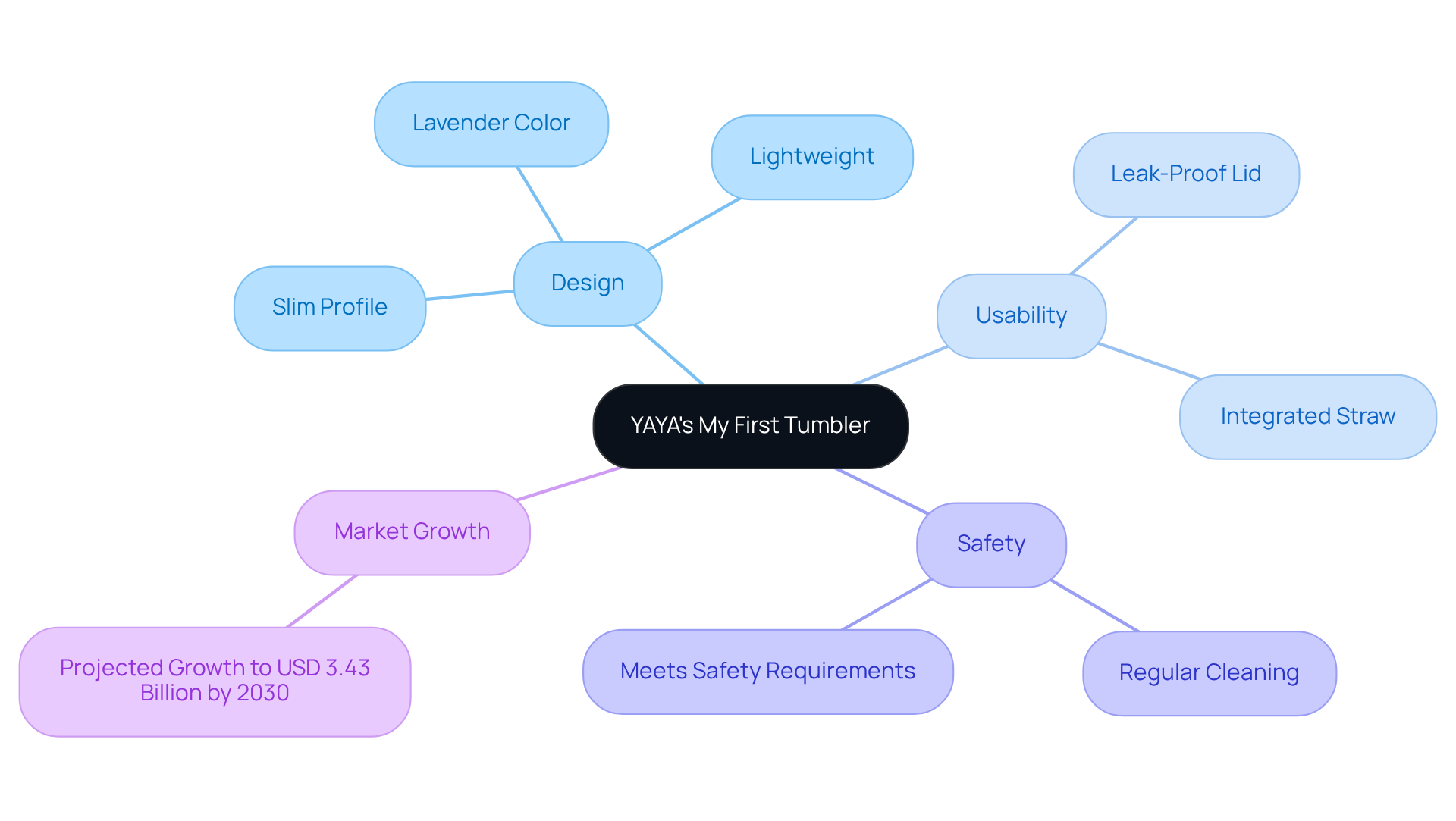The central node represents the product, and each branch shows a different aspect of it. The sub-branches provide more details, helping you understand how the tumbler is designed for convenience, safety, and market potential. The central node represents the product, and each branch shows a different aspect of it. The sub-branches provide more details, helping you understand how the tumbler is designed for convenience, safety, and market potential.