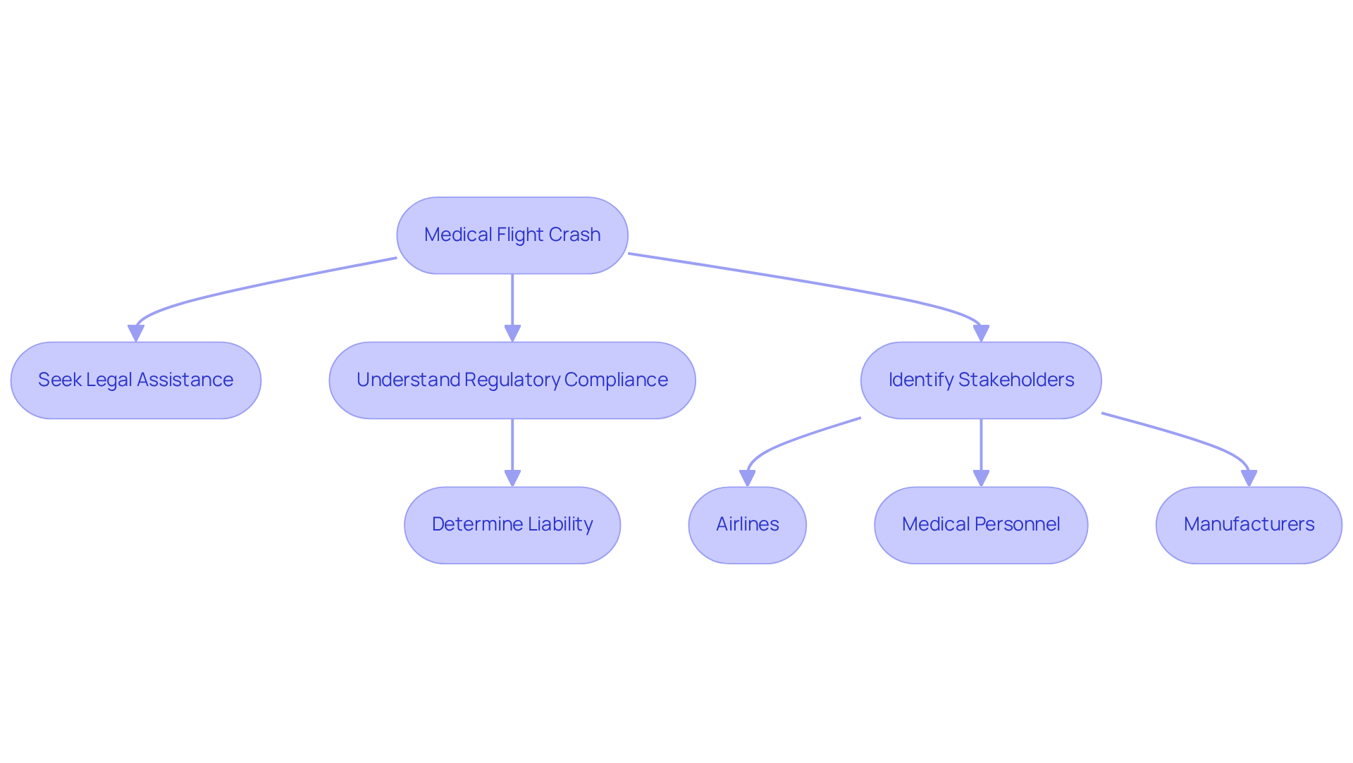 This flowchart illustrates the steps victims take after a medical flight crash. Each box represents a key stage in the process, showing how victims move from the crash to seeking legal help and understanding the complexities involved.