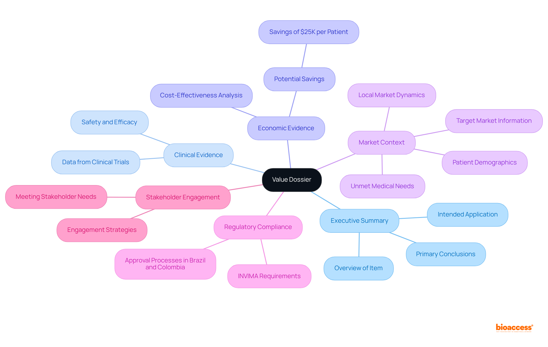 The center represents the main topic, 'Value Dossier'. Each branch connects to a key component, and the further sub-branches provide additional details. This structure helps you understand how the components work together to build a comprehensive value proposition.