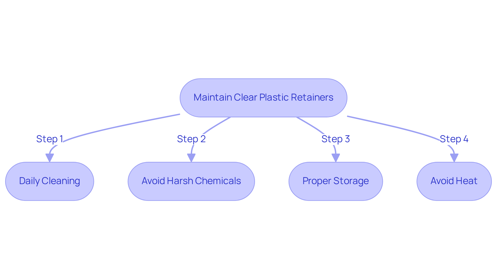 Follow the arrows to see each step in maintaining your retainers. Each box represents an important practice that helps keep your retainers clean and effective.