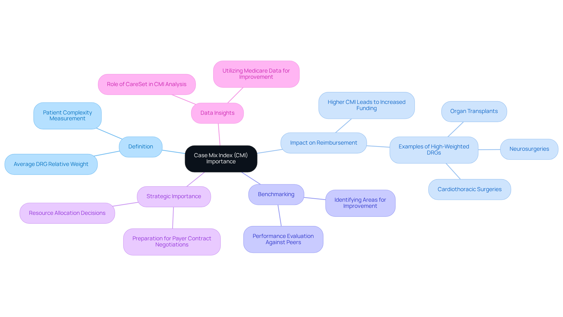 This mindmap illustrates the significance of the Case Mix Index (CMI) in healthcare, showing how it relates to reimbursement rates, benchmarking, and strategic decisions. Each branch represents a different aspect of CMI, helping you understand its multifaceted role in the healthcare system.
