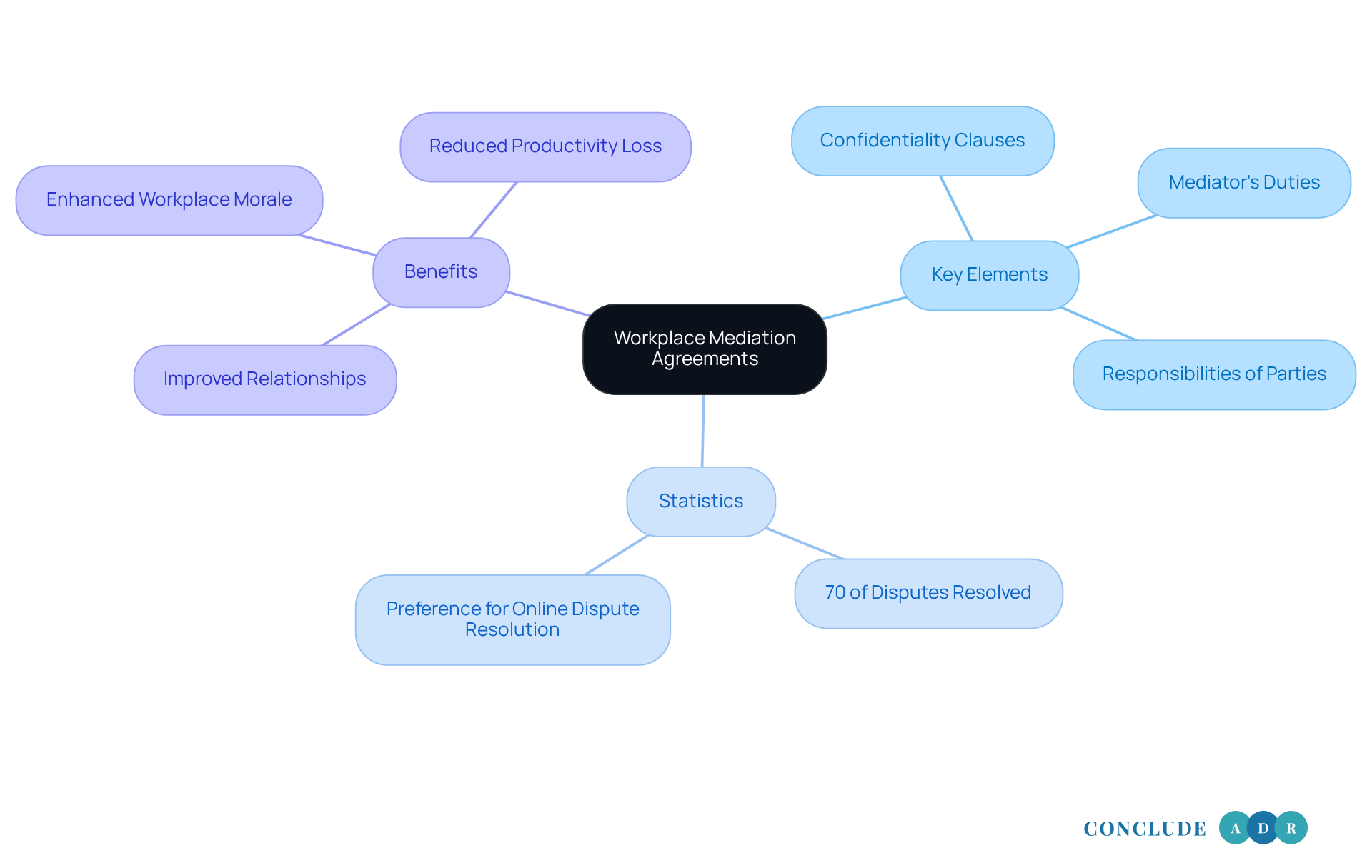 The central node represents the main topic, while branches show key components and statistics related to workplace mediation. Each color-coded branch helps you easily identify different aspects of mediation agreements.