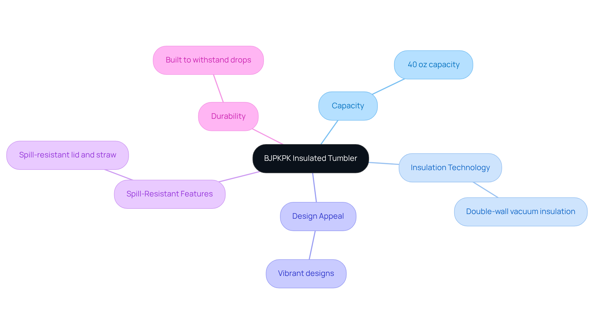 This mindmap shows the main features of the BJPKPK insulated tumbler. Each branch represents a key aspect of the tumbler, and the sub-branches provide more details. Follow the branches to understand how this tumbler makes hydration fun and safe for toddlers. This mindmap shows the main features of the BJPKPK insulated tumbler. Each branch represents a key aspect of the tumbler, and the sub-branches provide more details. Follow the branches to understand how this tumbler makes hydration fun and safe for toddlers.