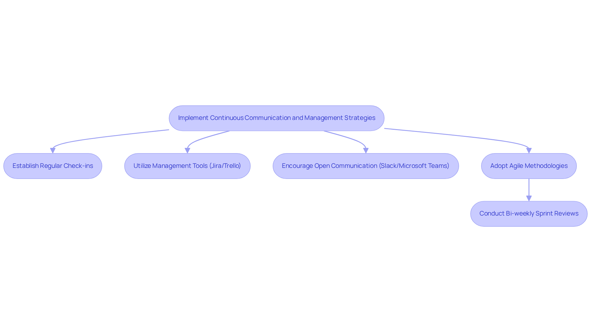 This flowchart outlines the steps to improve communication and management in organizations. Start at the top with the main goal, then follow the arrows to see each strategy and its specific actions. Each step builds on the previous one to create a comprehensive approach. This flowchart outlines the steps to improve communication and management in organizations. Start at the top with the main goal, then follow the arrows to see each strategy and its specific actions. Each step builds on the previous one to create a comprehensive approach.