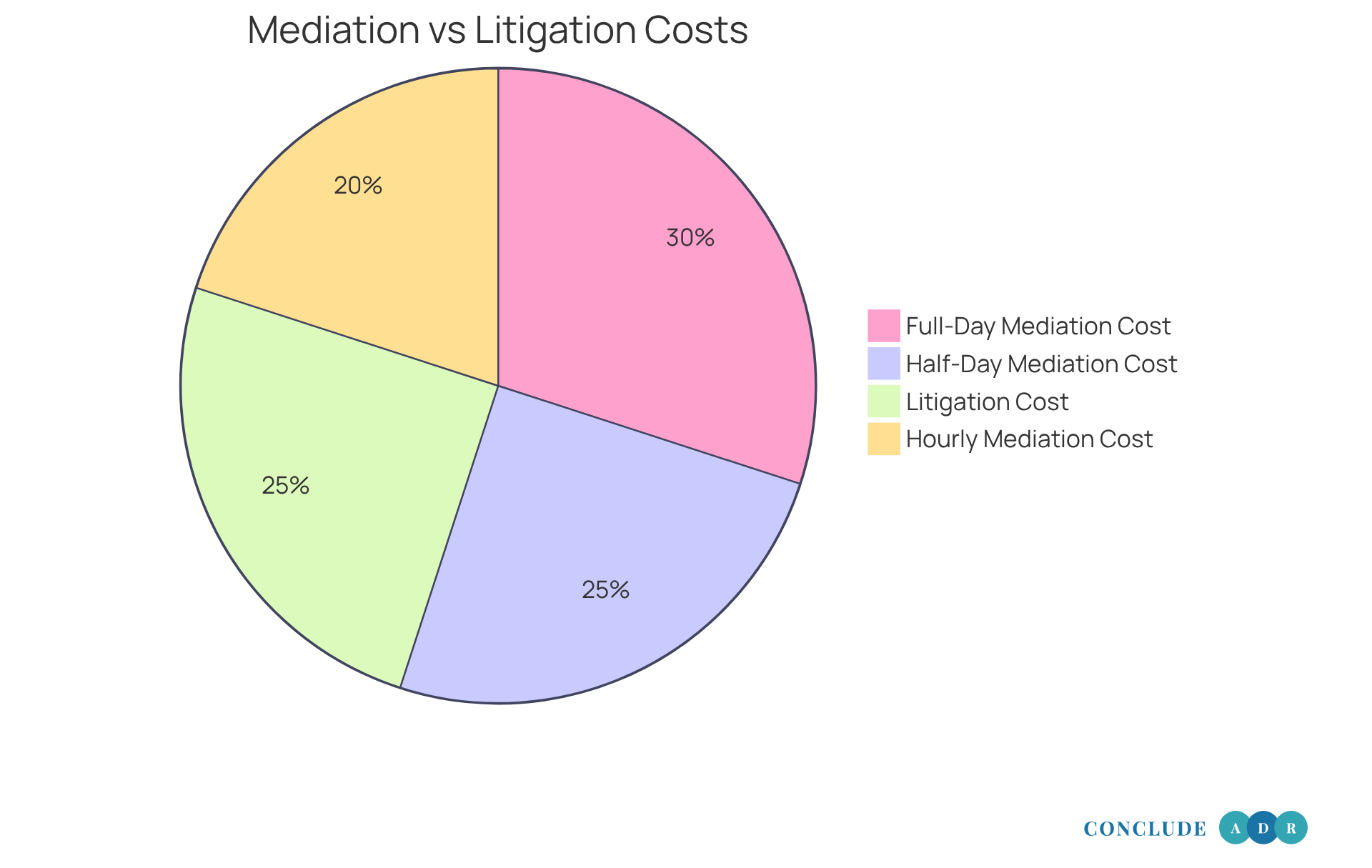 Each slice of the pie shows the different costs associated with mediation and litigation. The larger the slice, the more significant that cost is in the overall picture of resolving workplace disputes. Each slice of the pie shows the different costs associated with mediation and litigation. The larger the slice, the more significant that cost is in the overall picture of resolving workplace disputes.