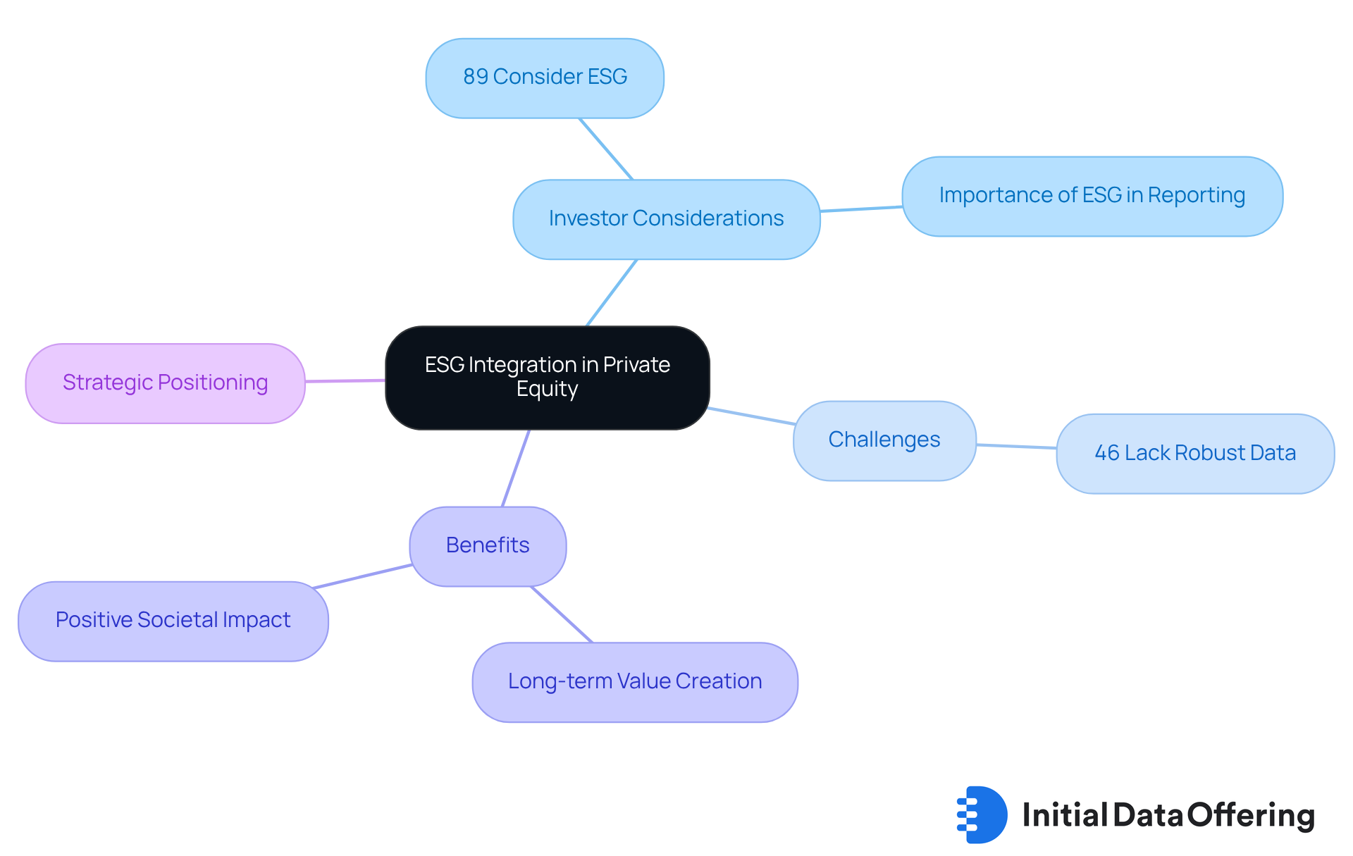 The central node represents the main topic of ESG integration, while branches show key areas of focus. Each sub-node provides specific insights or statistics related to that area. The central node represents the main topic of ESG integration, while branches show key areas of focus. Each sub-node provides specific insights or statistics related to that area.