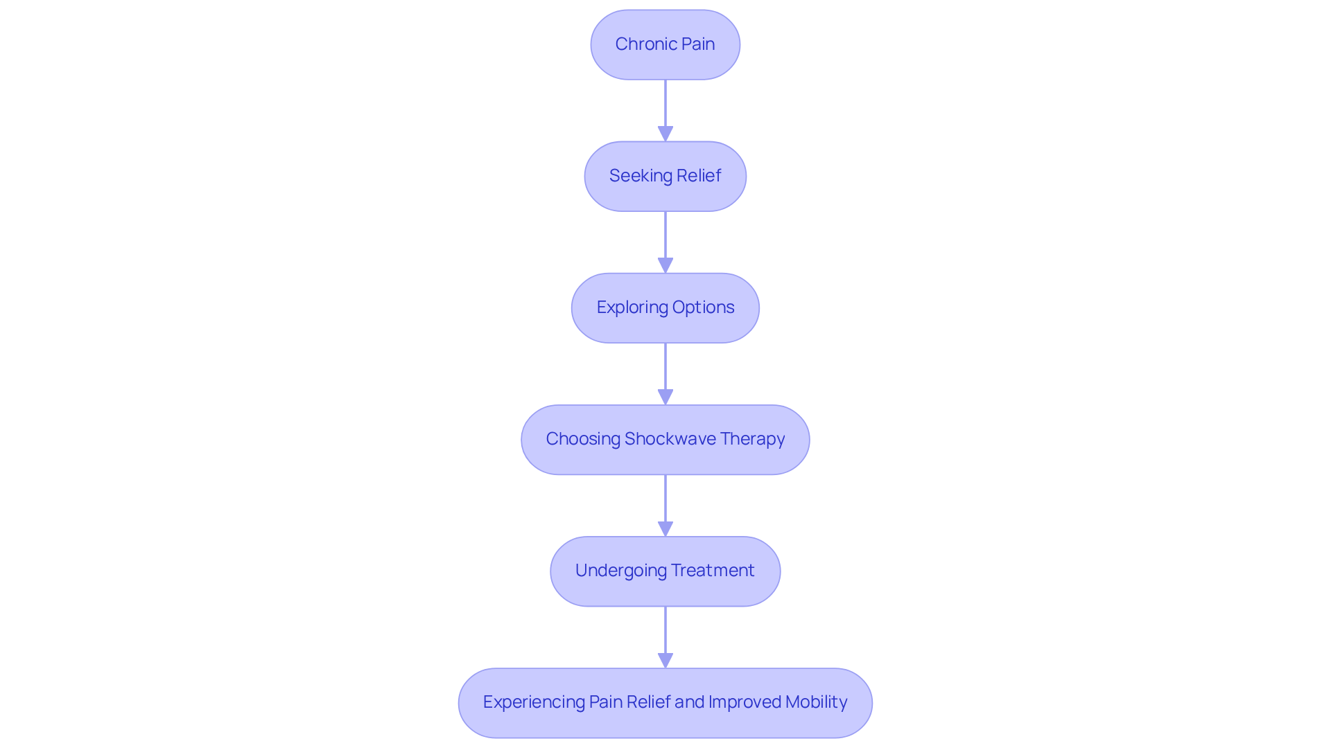 Follow the arrows to see how individuals move from living with chronic pain to finding relief and regaining their joy through shockwave therapy.