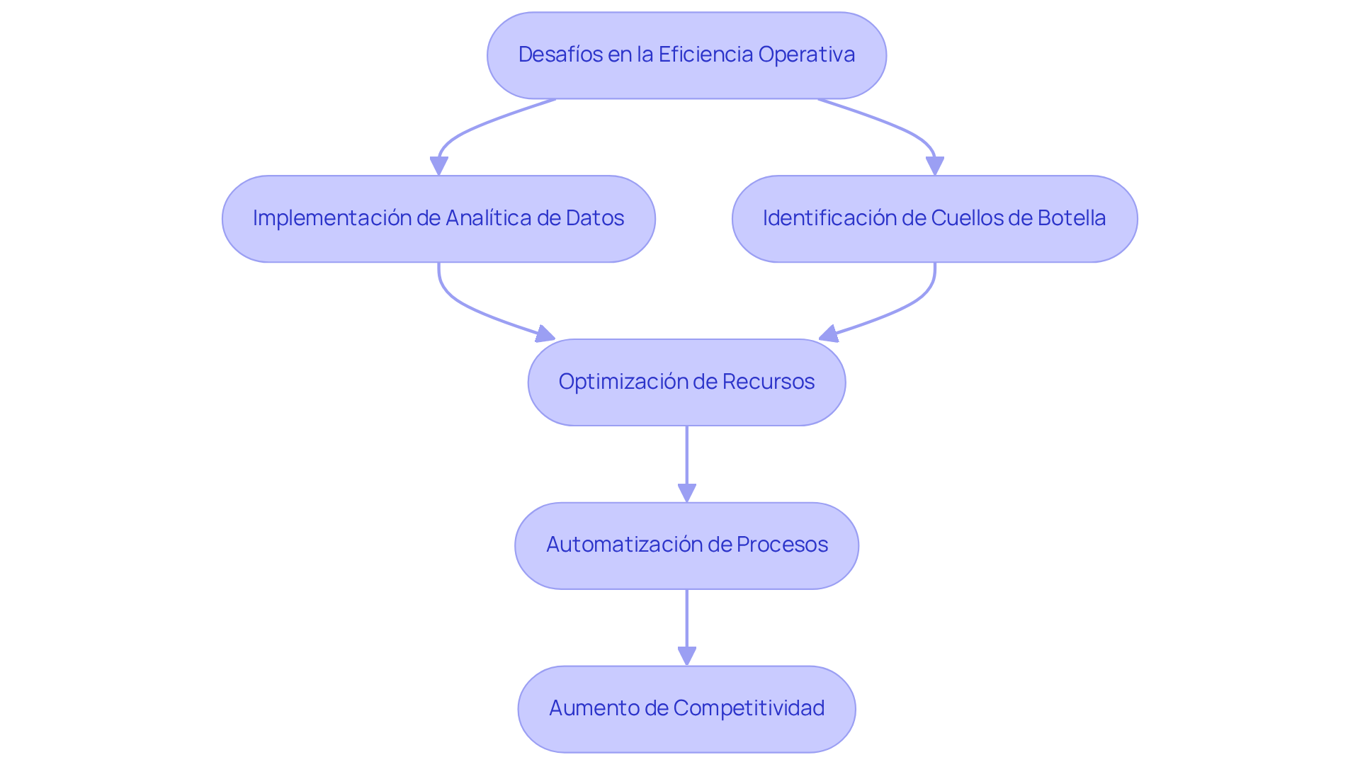 Este diagrama muestra cómo las organizaciones pueden mejorar su eficiencia operativa. Cada paso representa una acción que deben tomar, desde enfrentar desafíos hasta implementar soluciones que aumenten su competitividad.
