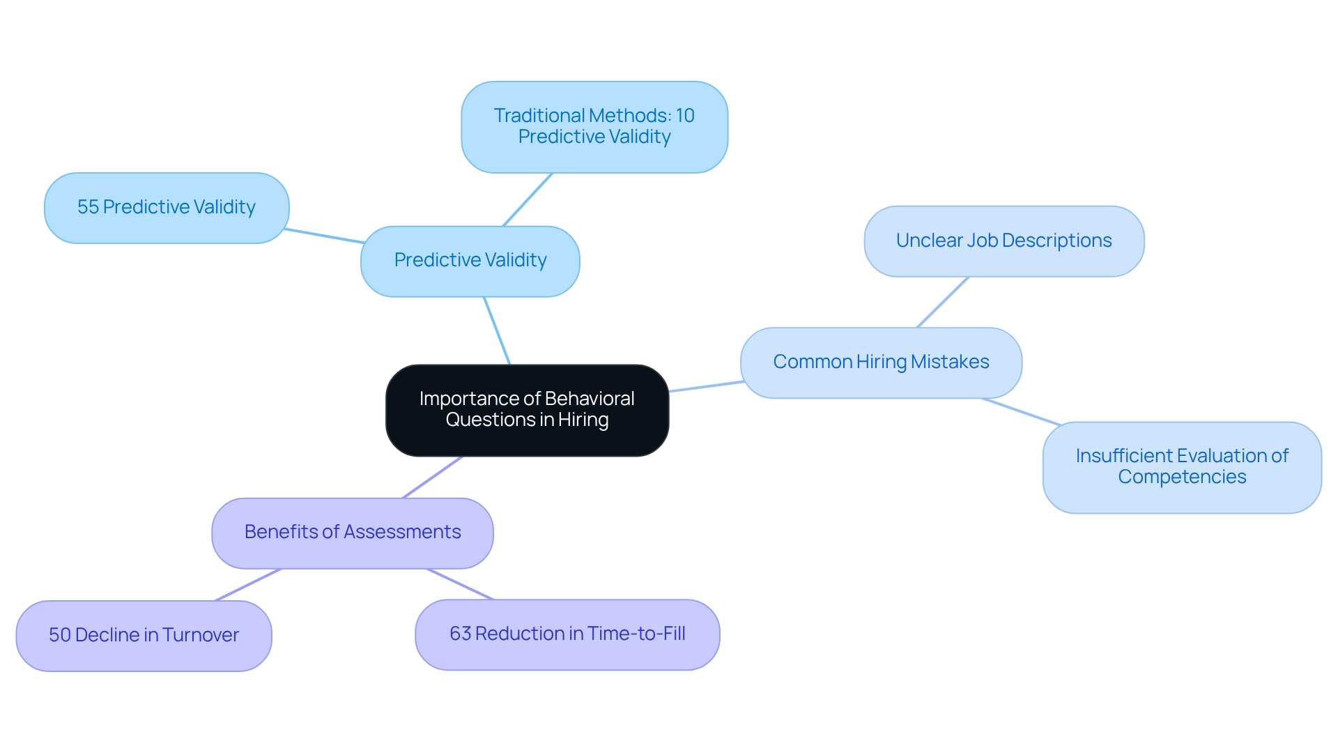 This mindmap shows how behavioral questions are crucial in hiring. Start at the center with the main idea, then follow the branches to see how predictive validity, common mistakes, and benefits of assessments connect to improve hiring practices.