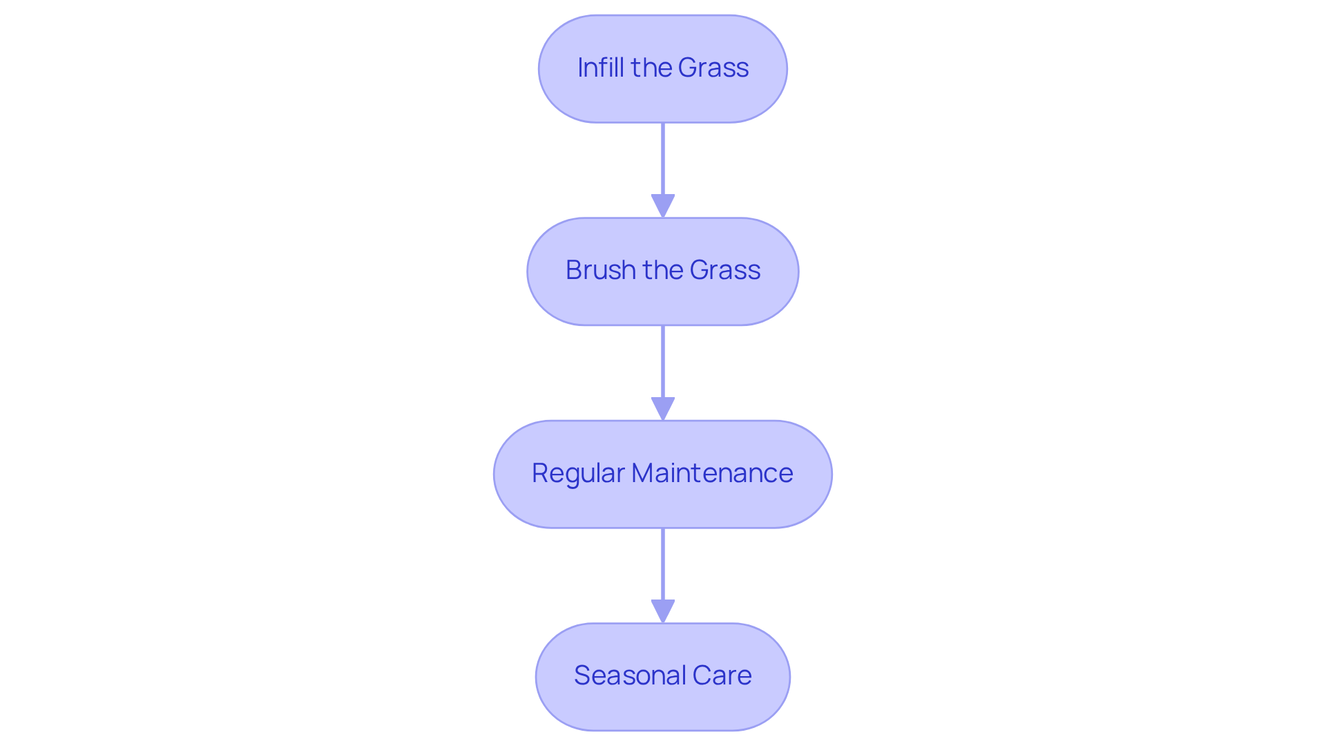 Follow the arrows to see the steps for maintaining your artificial grass. Each box shows a specific action to keep your grass looking its best. Follow the arrows to see the steps for maintaining your artificial grass. Each box shows a specific action to keep your grass looking its best.