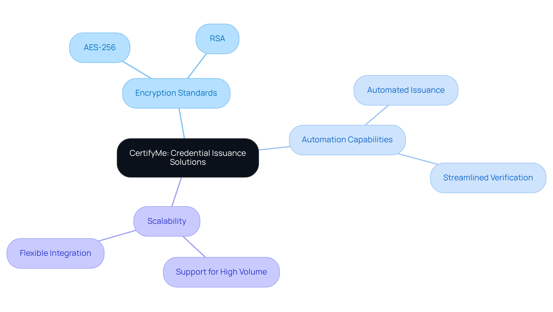 The center represents CertifyMe's solutions, while the branches show key factors to consider when choosing credential issuance software. Each branch highlights important aspects that contribute to security and efficiency.