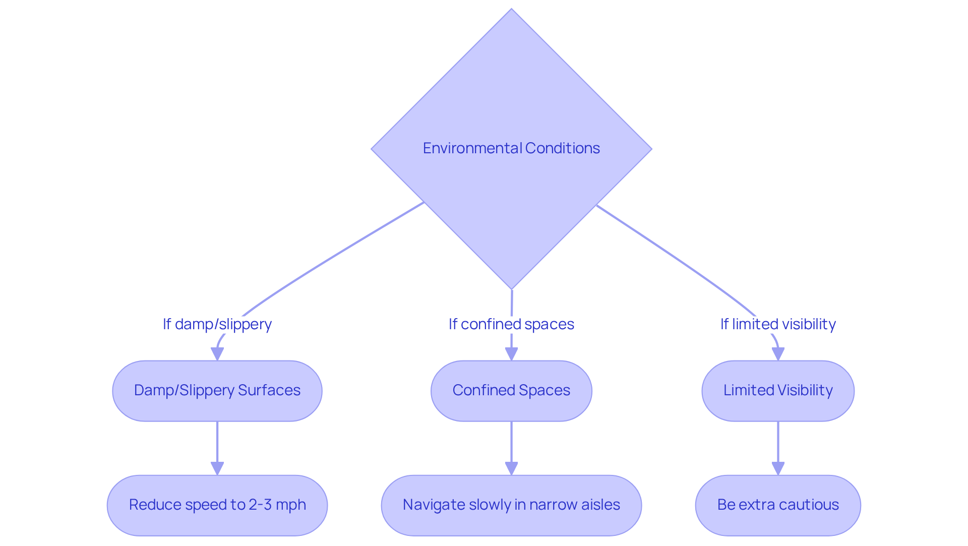 Follow the flowchart to see how different environmental conditions affect forklift speed. Each path shows what operators should do to stay safe and avoid accidents.