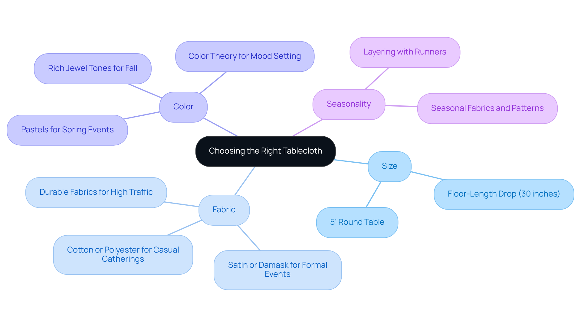Start at the center with the main topic, then explore each branch to discover specific tips and ideas related to tablecloth selection for different events.