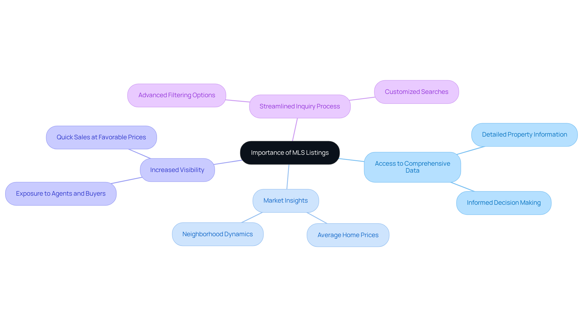 Start at the center with the main idea, then follow the branches to explore each benefit of MLS listings. Each color represents a different aspect, making it easy to see how they connect to the central theme.