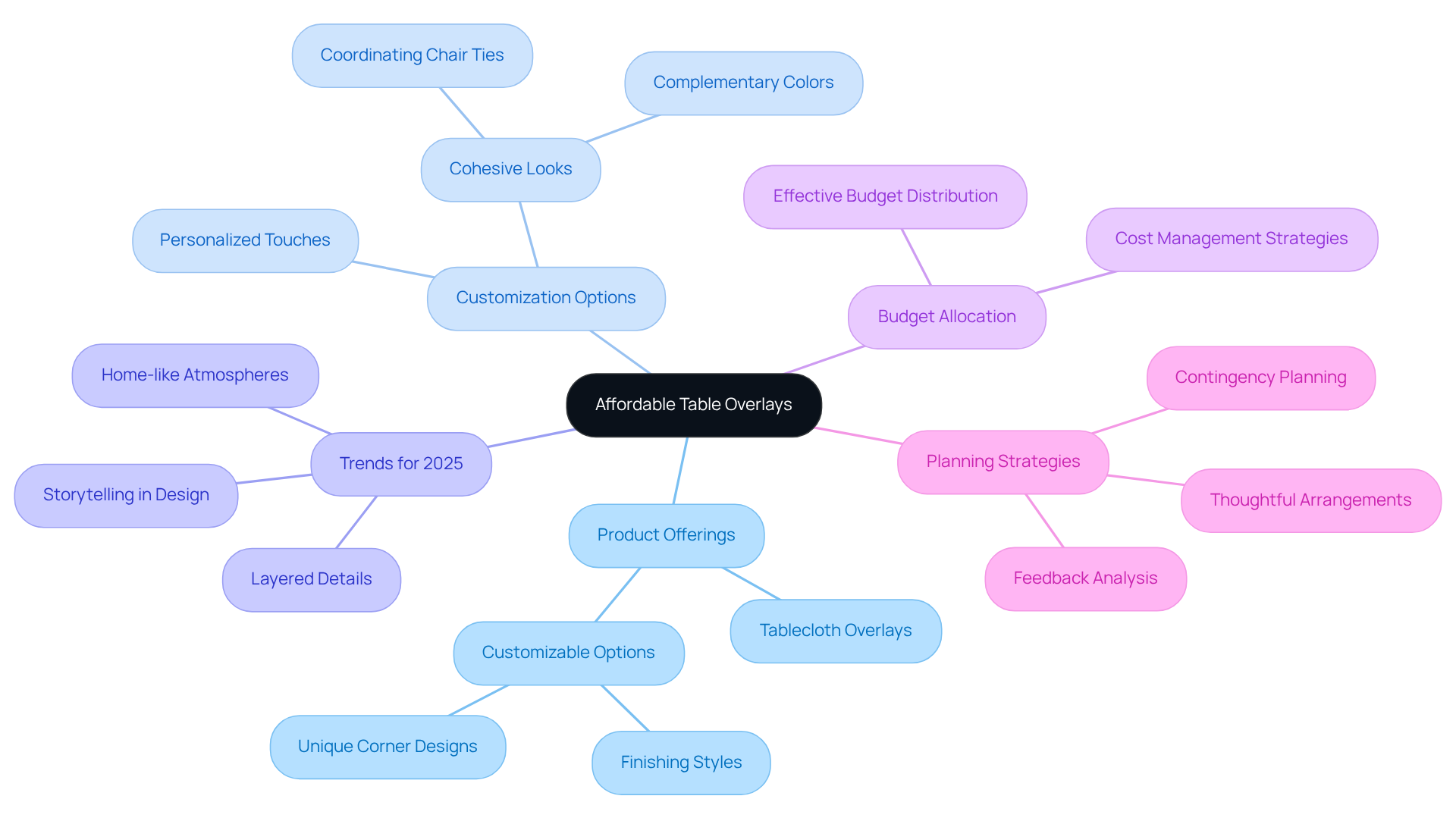 The central node represents the main theme of affordable table overlays. Each branch explores different aspects like product options and trends, helping you see how they all connect to enhance event planning.