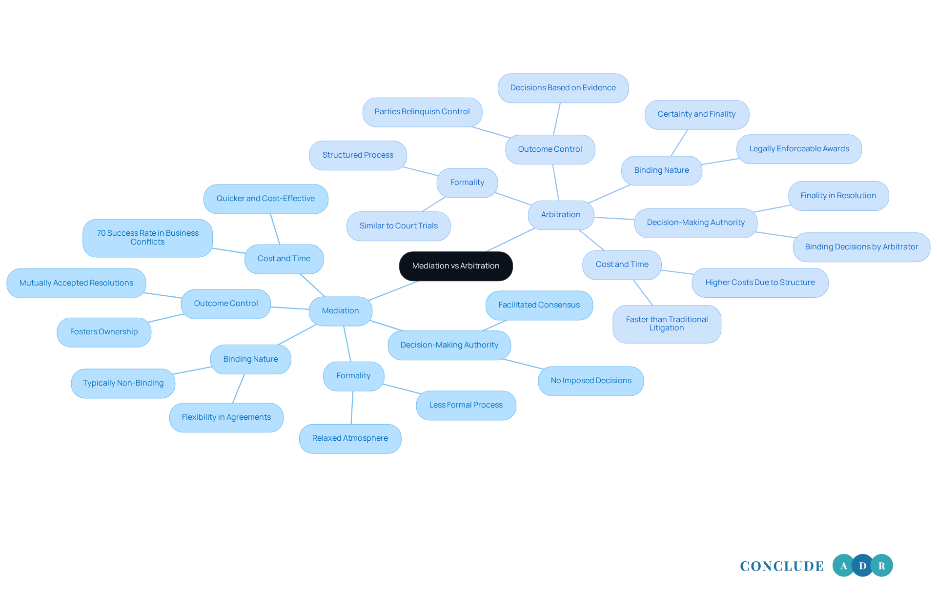 The central node represents the comparison topic, while the branches show the unique characteristics of each method. Each color-coded section helps you quickly identify which points relate to mediation and which to arbitration. The central node represents the comparison topic, while the branches show the unique characteristics of each method. Each color-coded section helps you quickly identify which points relate to mediation and which to arbitration.