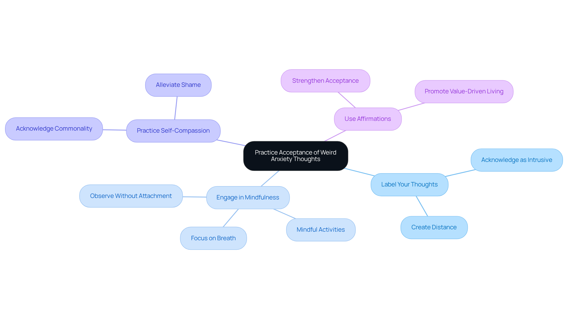 This mindmap shows different techniques to help you accept and manage weird anxiety thoughts. Each branch represents a technique, and the sub-branches provide more details on how to practice each one. Follow the branches to explore ways to transform your relationship with your thoughts! This mindmap shows different techniques to help you accept and manage weird anxiety thoughts. Each branch represents a technique, and the sub-branches provide more details on how to practice each one. Follow the branches to explore ways to transform your relationship with your thoughts!
