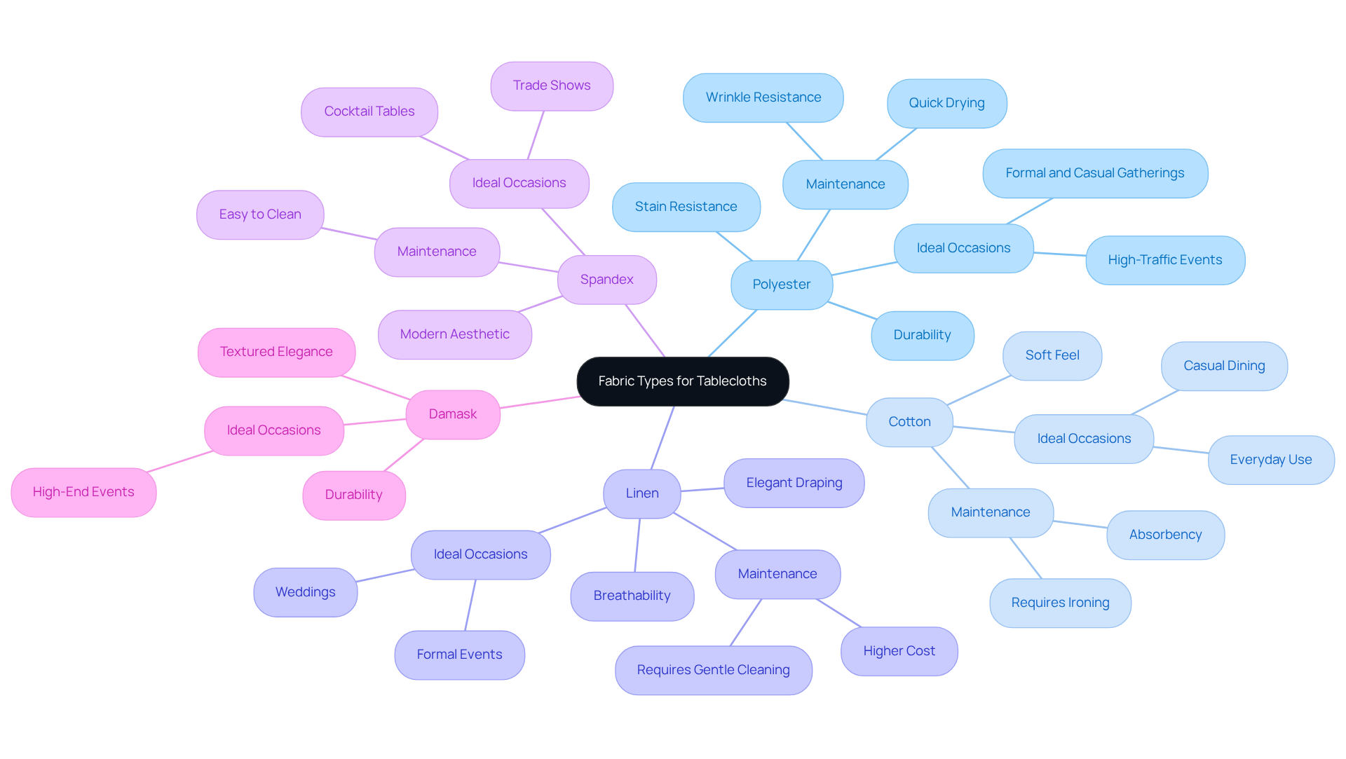 Start at the center with the main topic of fabric types, then explore each branch to learn about the unique qualities of each fabric. The colors help differentiate between the types, making it easier to compare them.