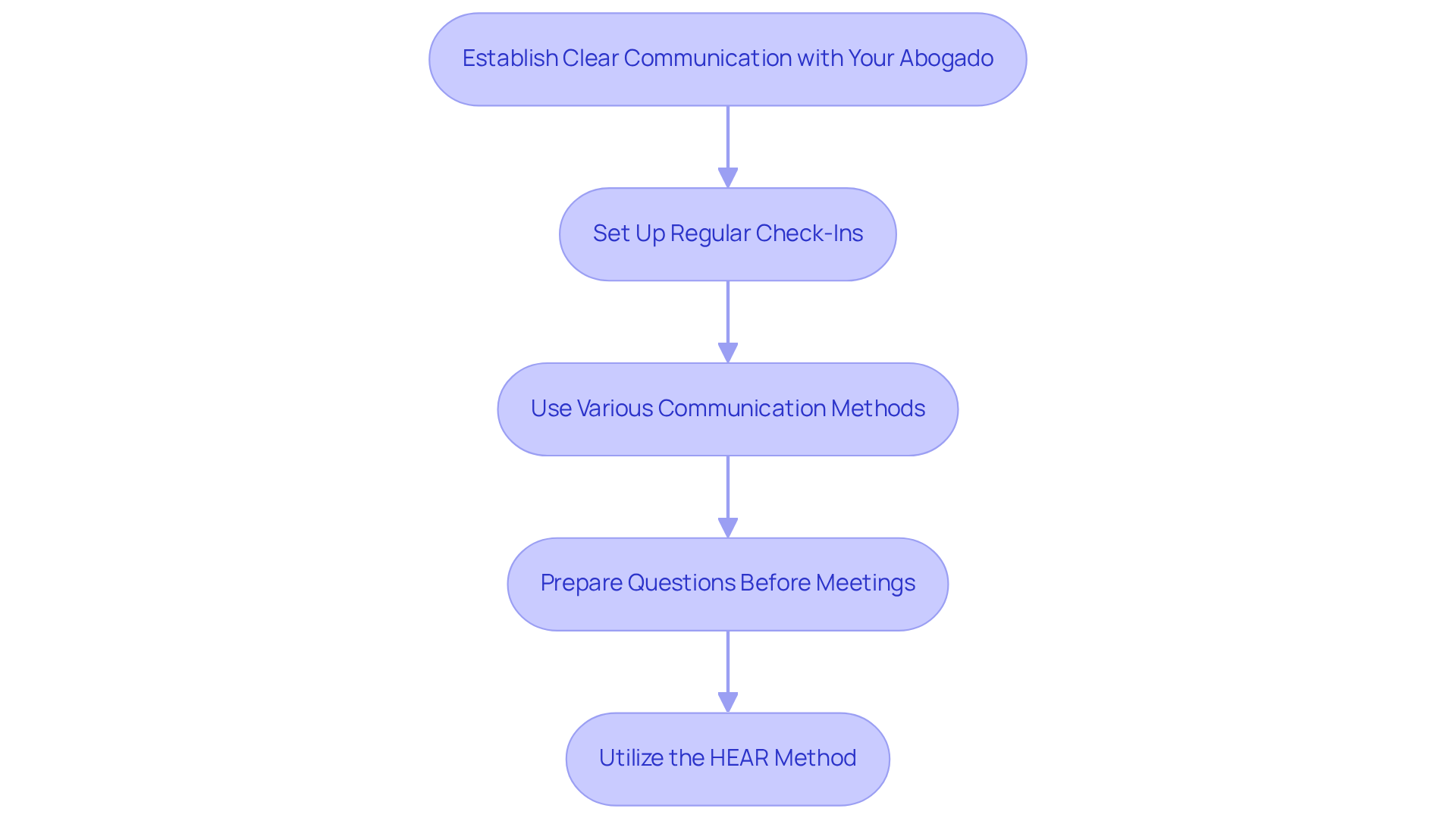 This flowchart shows how to improve communication with your lawyer. Start at the top and follow the arrows to see each step you can take to ensure your concerns are heard and addressed.