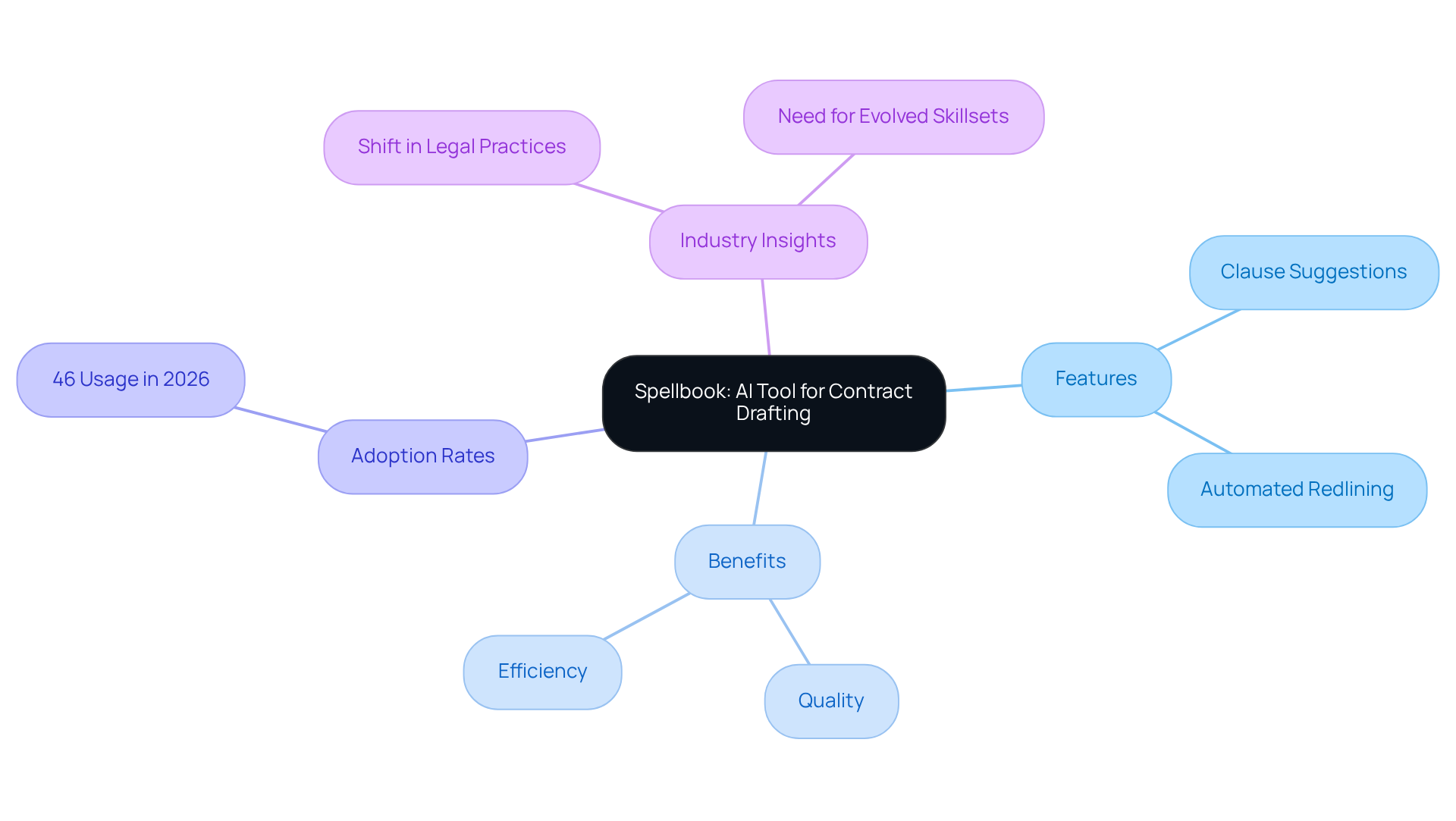 The central node represents Spellbook, while the branches show its features, benefits, and trends in adoption. Each color-coded branch helps you see how these aspects connect to the main idea.