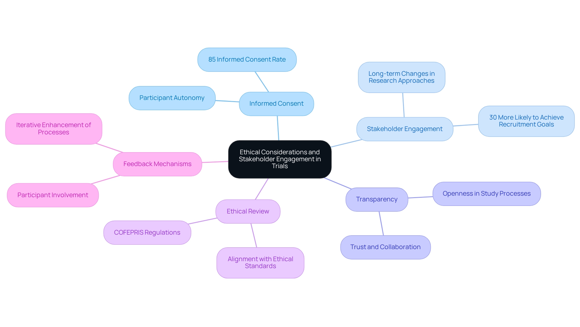 The central node represents the main topic, while branches show key practices that enhance ethical considerations in trials. Each sub-branch contains important details and statistics, helping to illustrate how these practices contribute to participant safety and research success.