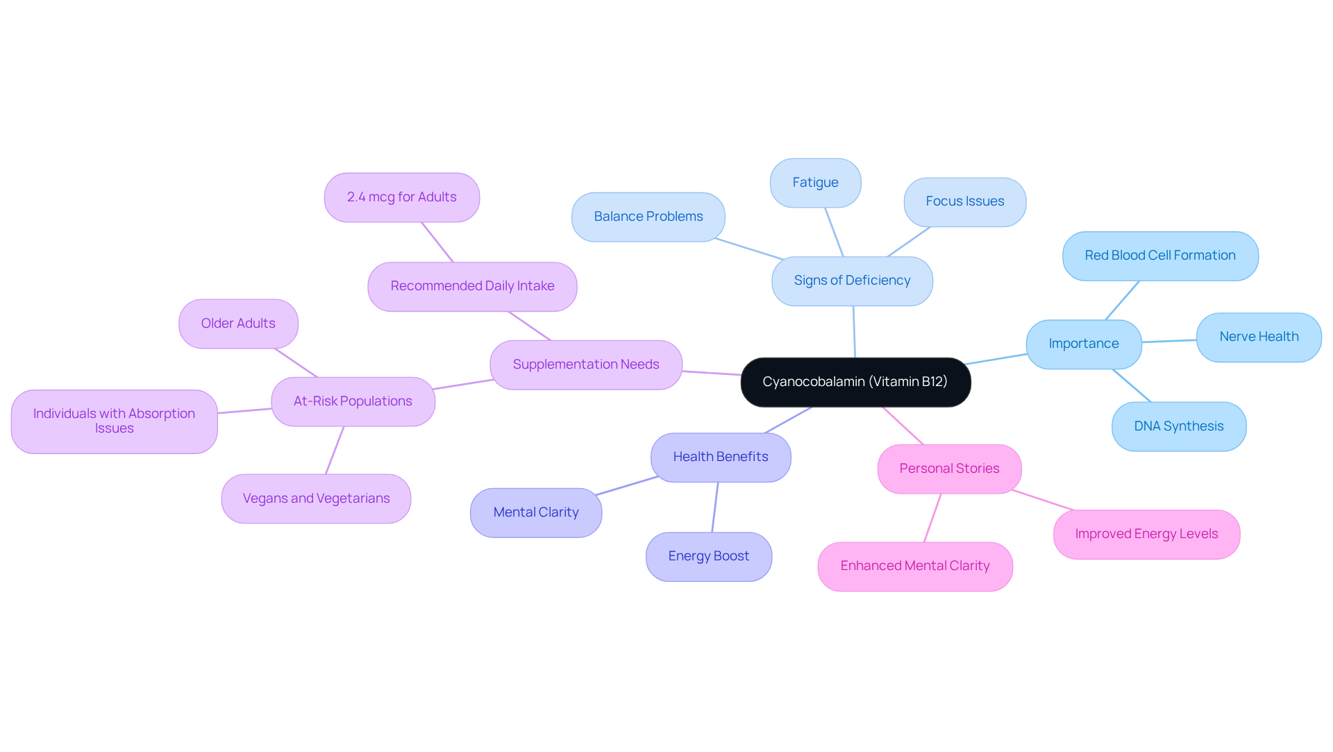 This mindmap starts with Vitamin B12 at the center and branches out to show its importance, signs of deficiency, health benefits, and personal stories. Each branch represents a key aspect of how B12 affects health, making it easy to see the connections and understand why this vitamin is vital. This mindmap starts with Vitamin B12 at the center and branches out to show its importance, signs of deficiency, health benefits, and personal stories. Each branch represents a key aspect of how B12 affects health, making it easy to see the connections and understand why this vitamin is vital.