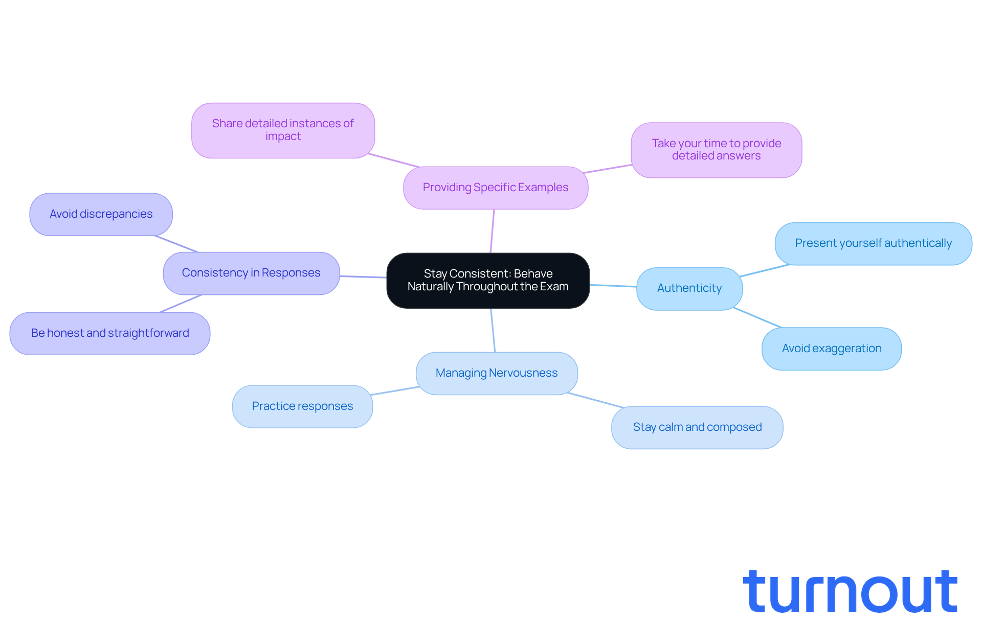 The central idea is about staying consistent during the exam, with branches showing key themes that support this idea. Each branch represents a crucial aspect of how to behave naturally, helping you understand the overall approach to take.