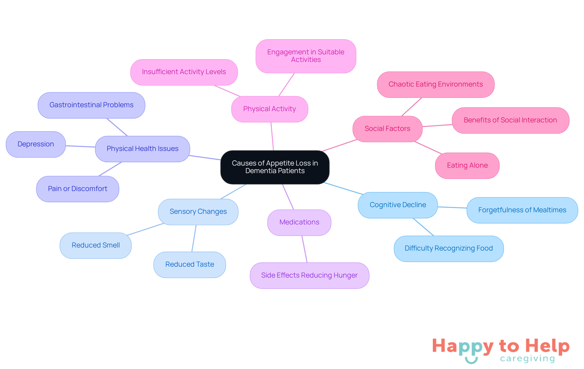The central node represents the main topic, while the branches show different causes of appetite loss. Each sub-branch provides more detail or solutions related to that cause, helping caregivers understand how to address these issues.