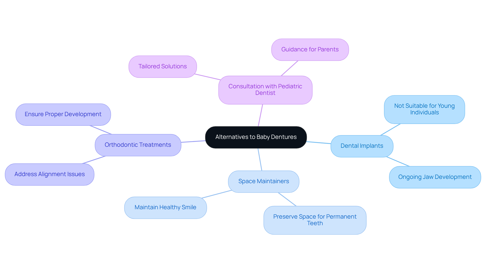 The central node represents the main topic. Each branch represents a different alternative treatment for your child's dental health. The explanations provide insights into how each option can help maintain a healthy smile.