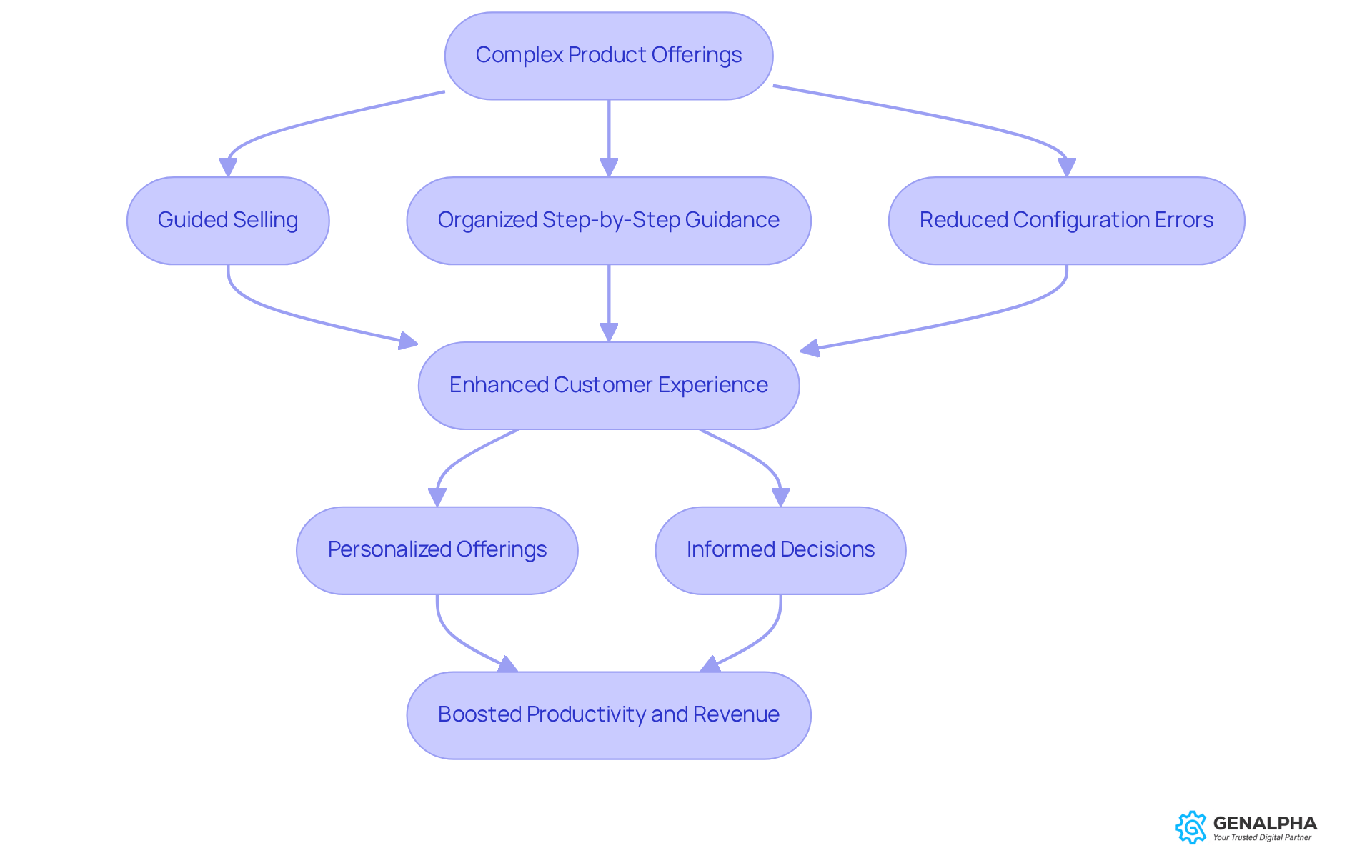 This flowchart illustrates how Infor CPQ streamlines the selling process. Each box represents a key step, guiding you through the journey from complex offerings to enhanced productivity. This flowchart illustrates how Infor CPQ streamlines the selling process. Each box represents a key step, guiding you through the journey from complex offerings to enhanced productivity.