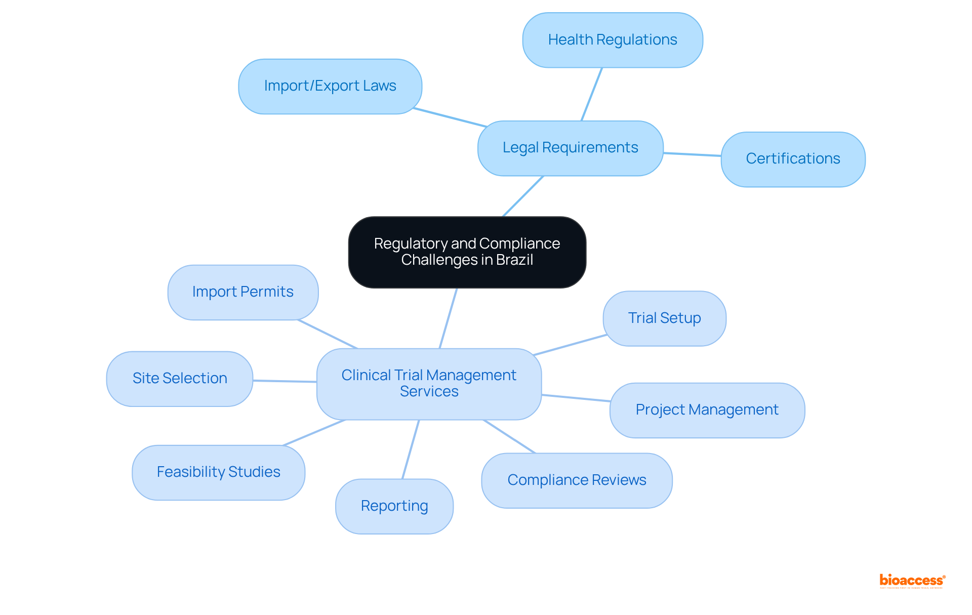 The central node represents the main topic of regulatory challenges, while the branches show the specific areas of focus and the clinical trial services that help navigate these challenges. Follow the branches to see how each component connects to the overall theme.