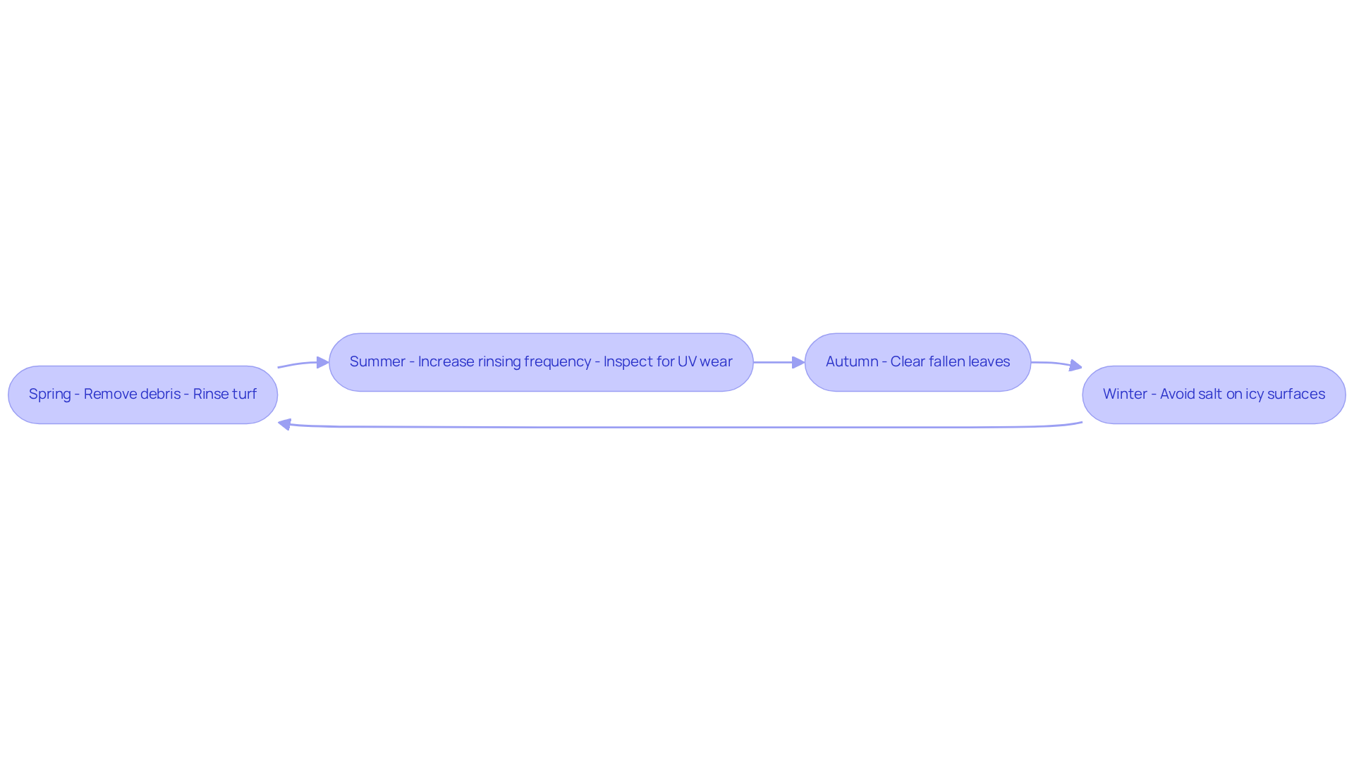 Each box represents a season and the tasks you need to perform to keep your synthetic grass in top shape. Follow the arrows to see how maintenance changes throughout the year.
