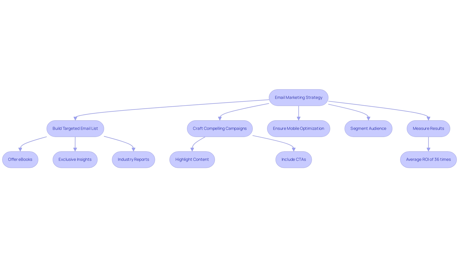 Each box represents a step in the email marketing process, with arrows indicating the progression from one step to the next.