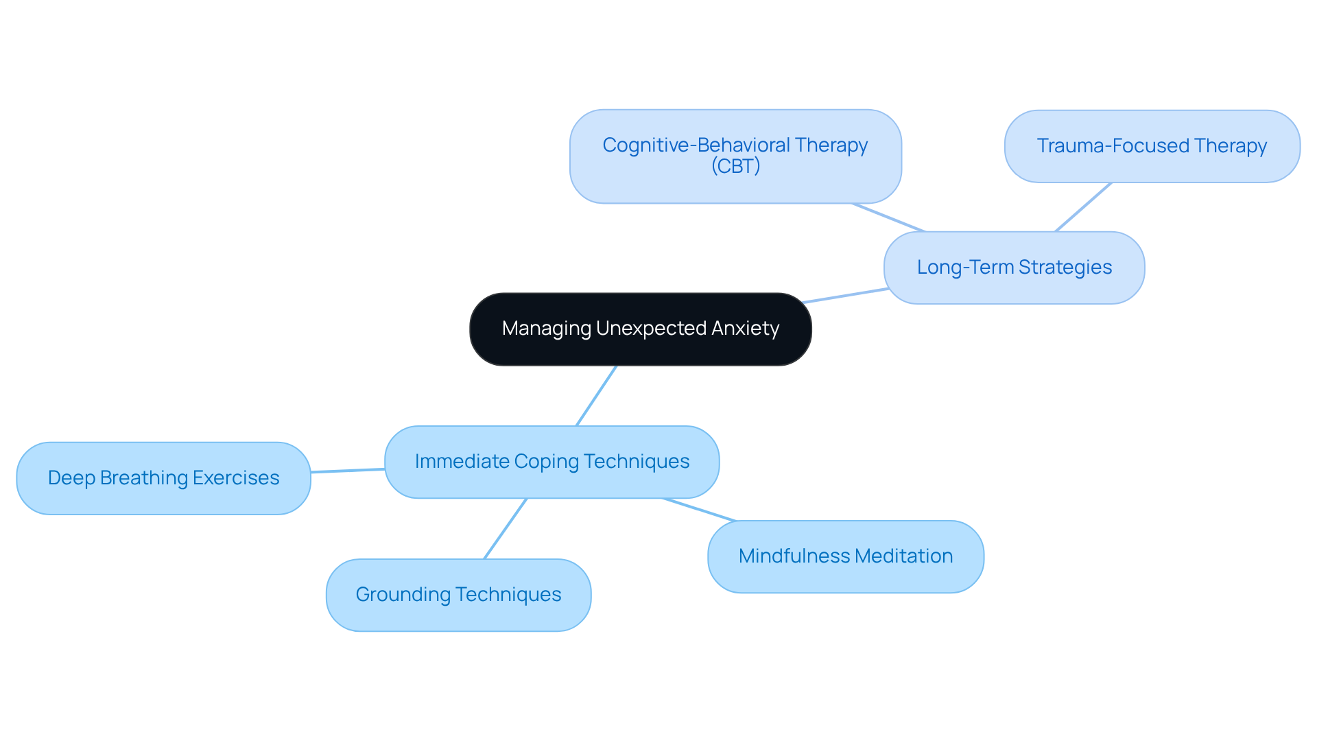 The central node represents the topic of managing anxiety. The branches show immediate techniques for quick relief, while the other branches outline longer-term strategies to build resilience. Each color-coded section helps you navigate through different types of support for anxiety.