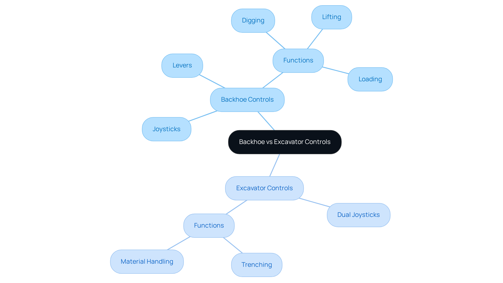 The central node represents the overall topic, while the branches show the specific controls and functions of each machine. Follow the branches to understand how backhoe and excavator controls differ and what tasks they are designed for.