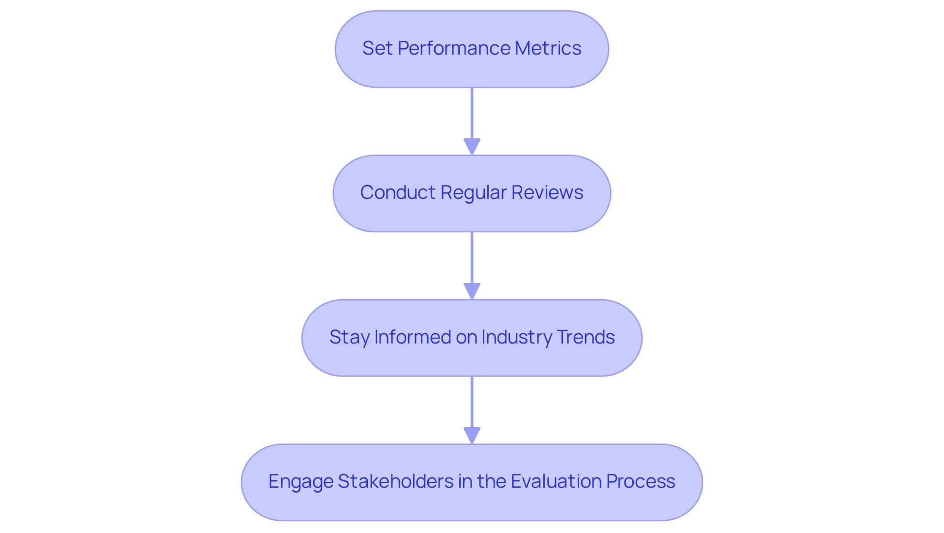 Each box represents a key step in evaluating and adapting CRM solutions. Follow the arrows to see how each step builds on the previous one, ensuring a comprehensive approach to maintaining effective CRM systems.