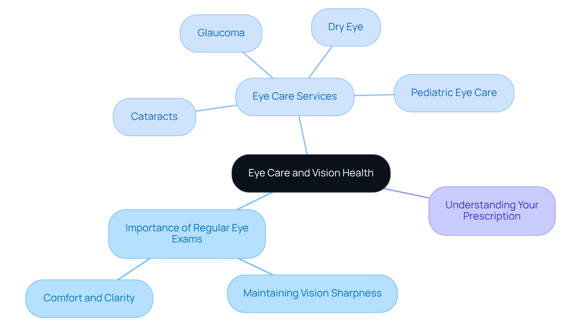 This mindmap starts with the central theme of eye care and branches out to show why regular exams are important, the services available, and how to understand your prescription. Each branch represents a key aspect of maintaining good vision.